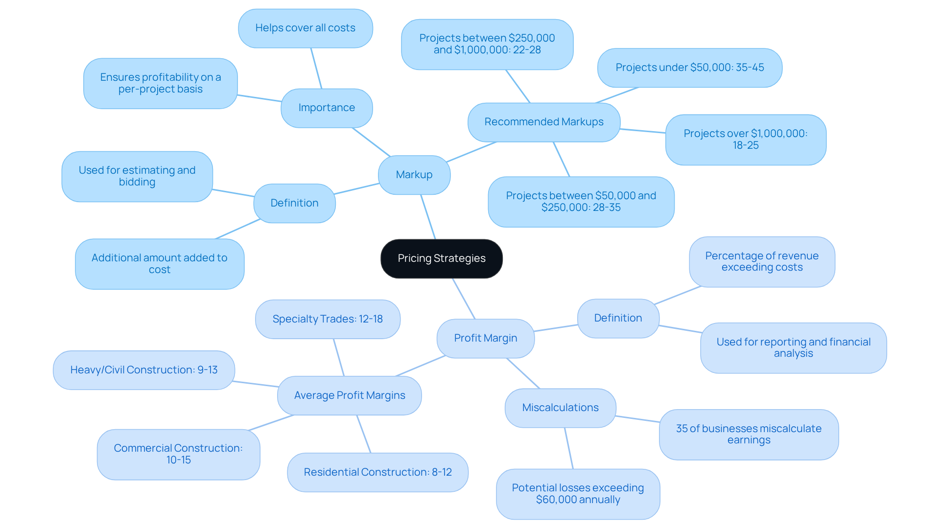 The center shows the main topic of pricing strategies. Follow the branches to see definitions and critical insights for both markup and profit margin, helping you navigate pricing effectively.