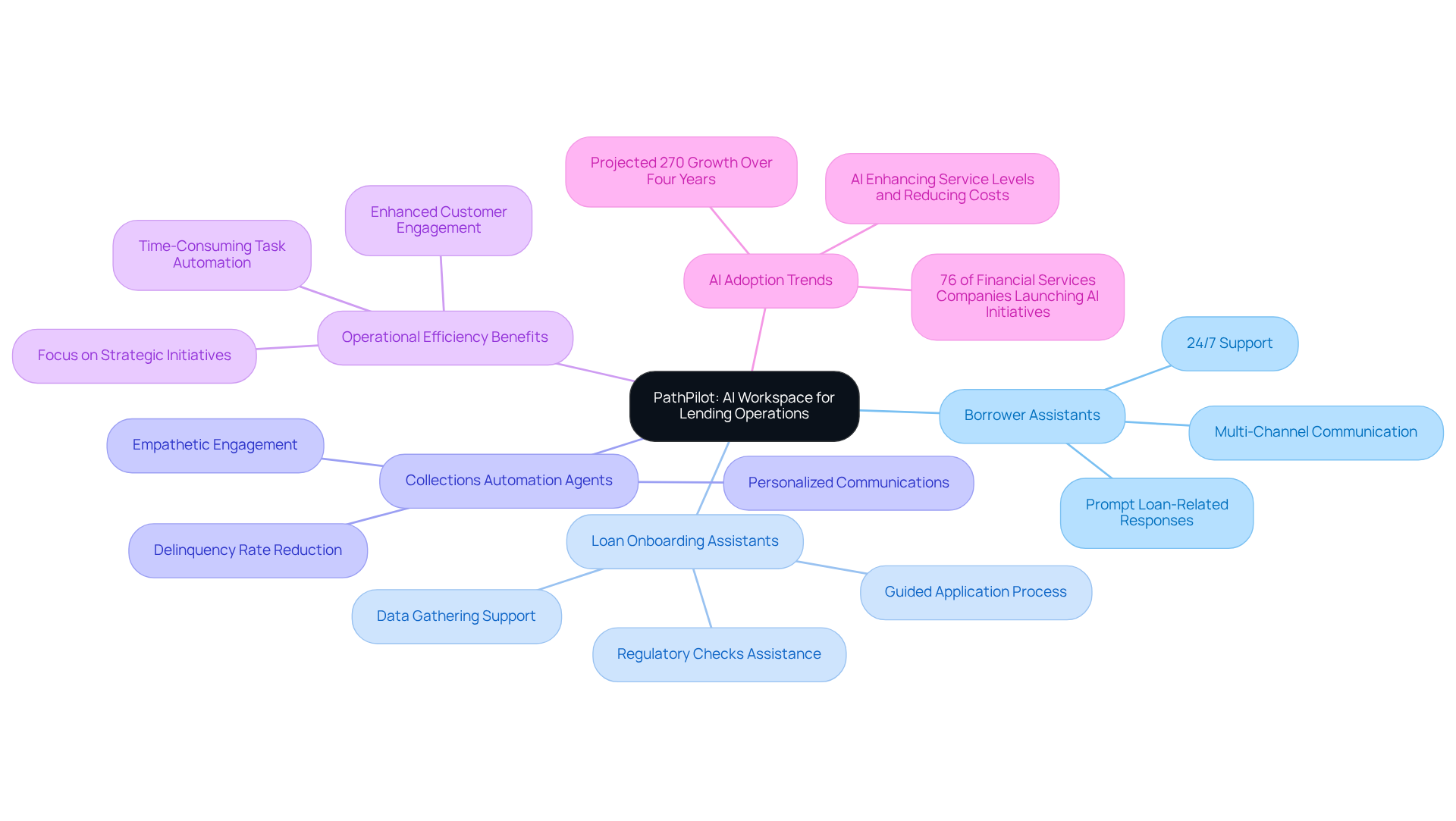 Start at the center with PathPilot, then explore each branch to see how its features work together to improve lending operations. Each branch represents a key area of functionality. Start at the center with PathPilot, then explore each branch to see how its features work together to improve lending operations. Each branch represents a key area of functionality.