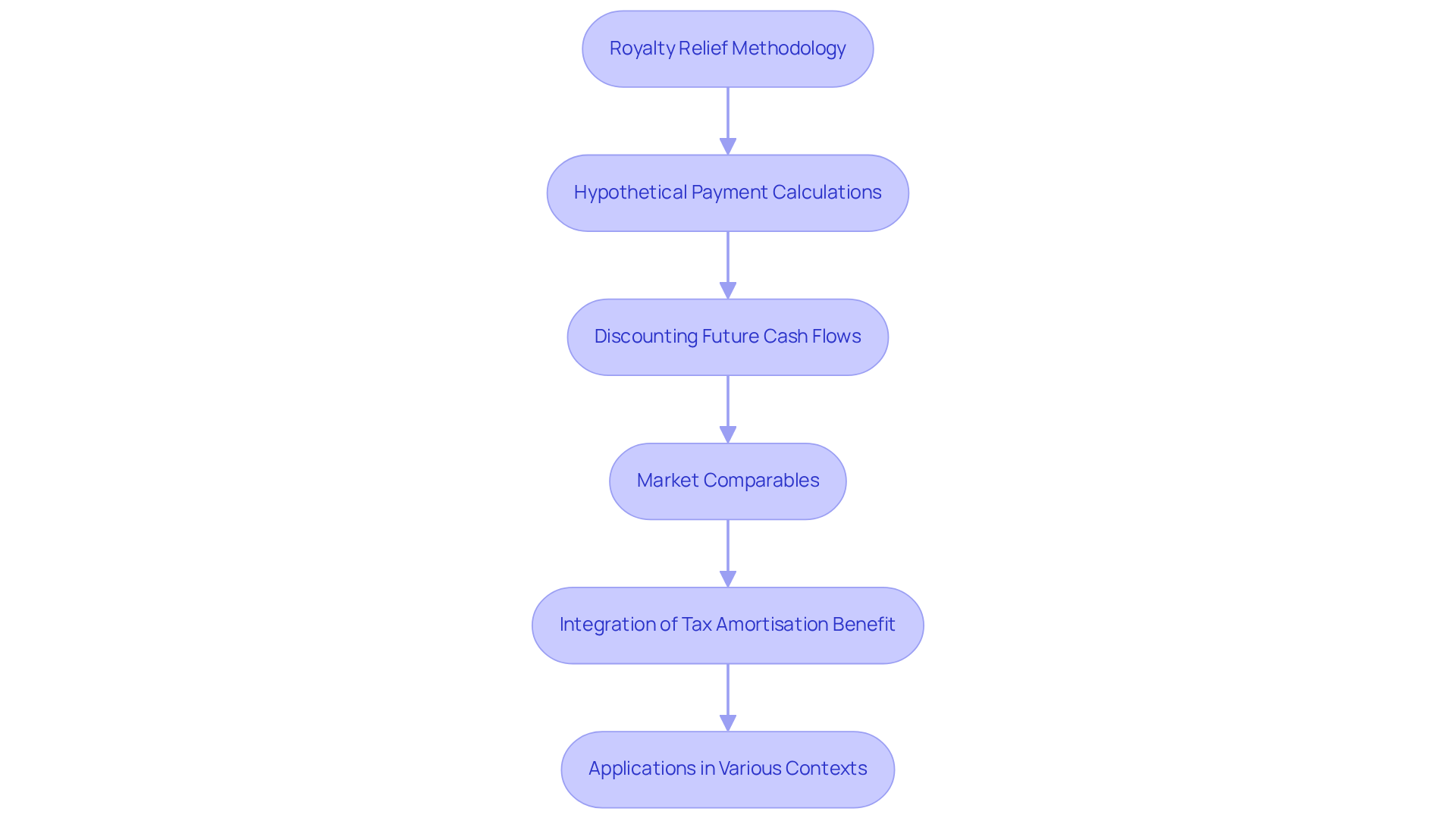 This flowchart outlines the key components of the Royalty Relief Methodology. Each box represents a crucial principle that contributes to understanding and applying the methodology effectively. Follow the arrows to see how each part connects to the overall process. This flowchart outlines the key components of the Royalty Relief Methodology. Each box represents a crucial principle that contributes to understanding and applying the methodology effectively. Follow the arrows to see how each part connects to the overall process.