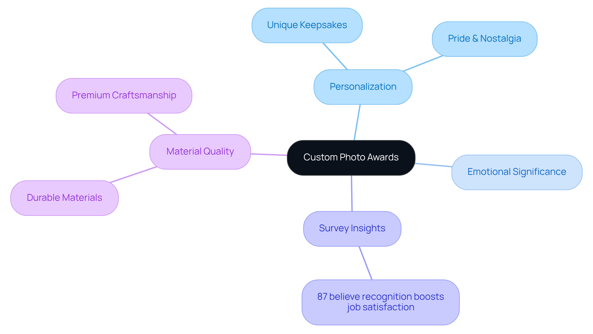 The center represents the main idea of custom photo awards. Each branch shows different aspects like how they personalize achievements, the emotional impact, survey results on recognition, and the quality of materials used. Follow the branches to explore how these elements connect to enhance the awards experience. The center represents the main idea of custom photo awards. Each branch shows different aspects like how they personalize achievements, the emotional impact, survey results on recognition, and the quality of materials used. Follow the branches to explore how these elements connect to enhance the awards experience.