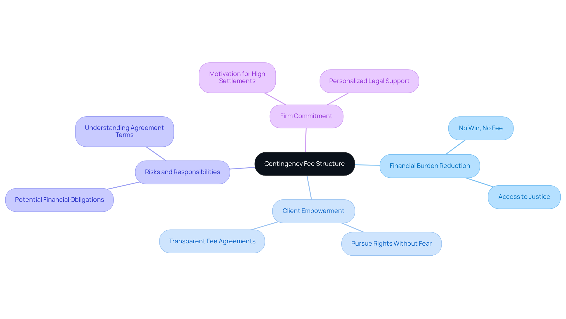 This mindmap illustrates how the contingency fee structure works, outlining its benefits and responsibilities. Each branch represents an aspect of the fee arrangement, helping you understand how it supports clients in their legal journeys.