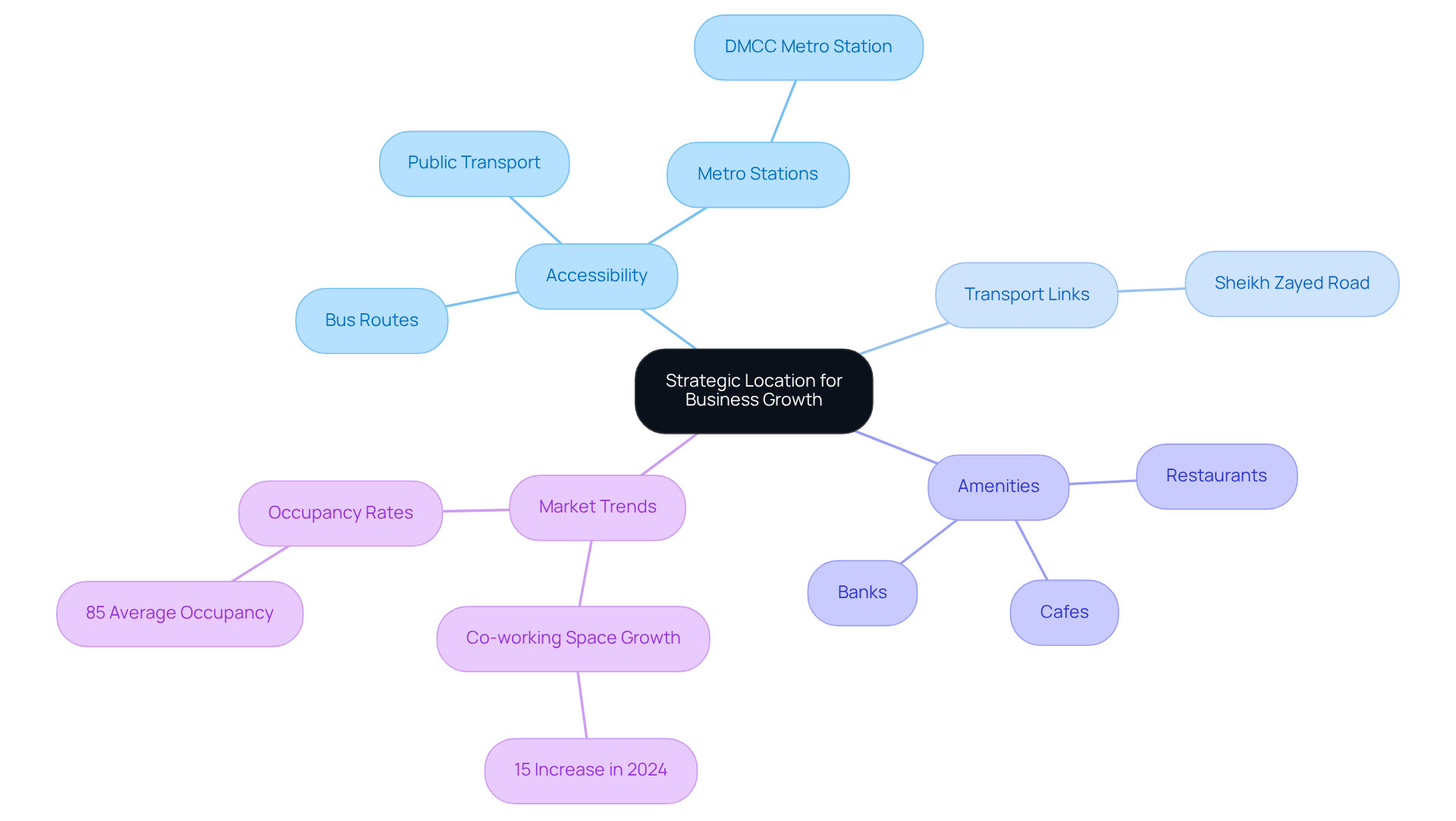 The central node represents the main theme of strategic location. Each branch shows a key factor that contributes to business growth, with sub-branches providing more details. This layout helps visualize how different elements are interconnected.