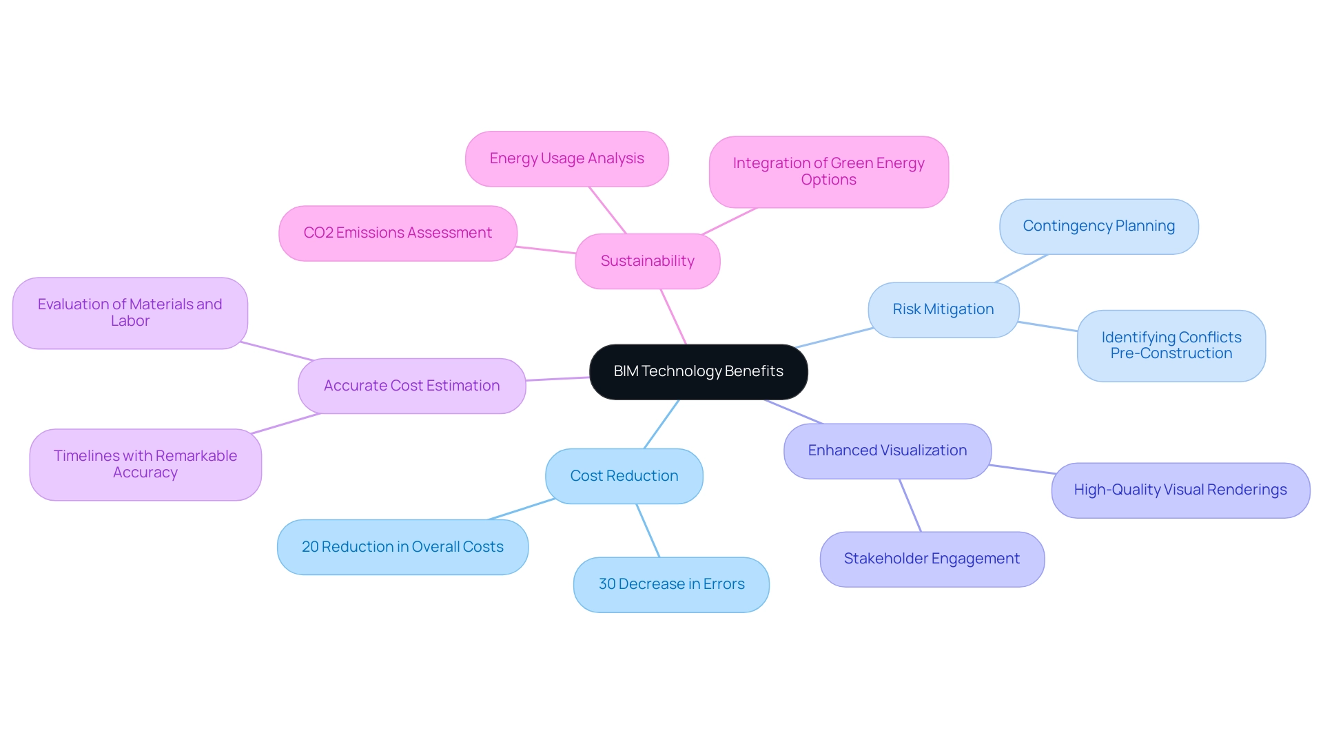 Each branch represents a key benefit of BIM technology, with sub-branches providing specific data or insights related to that benefit.