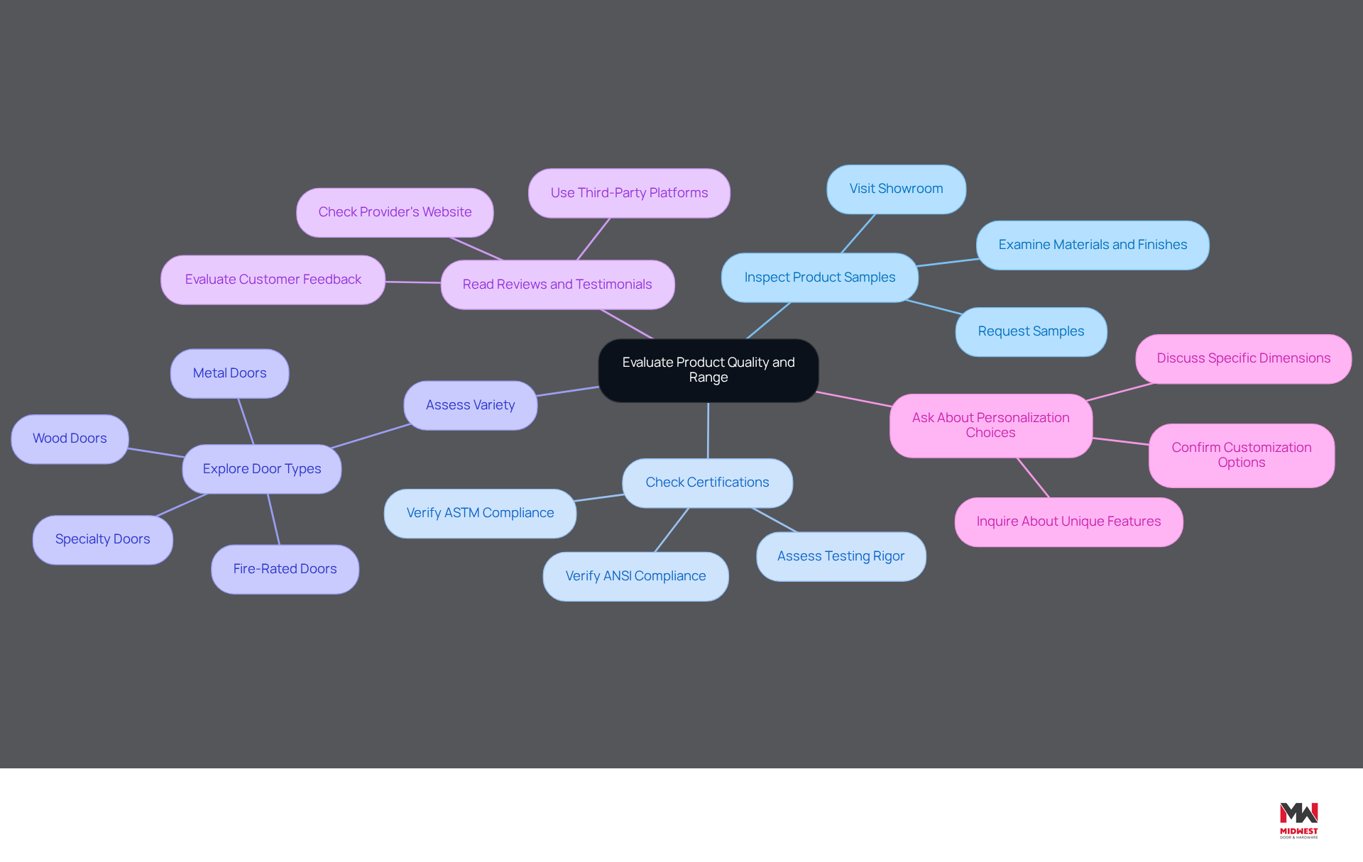 The central node represents the main evaluation topic, while each branch shows a specific guideline. Follow the branches to explore detailed actions you can take to assess potential providers effectively. The central node represents the main evaluation topic, while each branch shows a specific guideline. Follow the branches to explore detailed actions you can take to assess potential providers effectively.