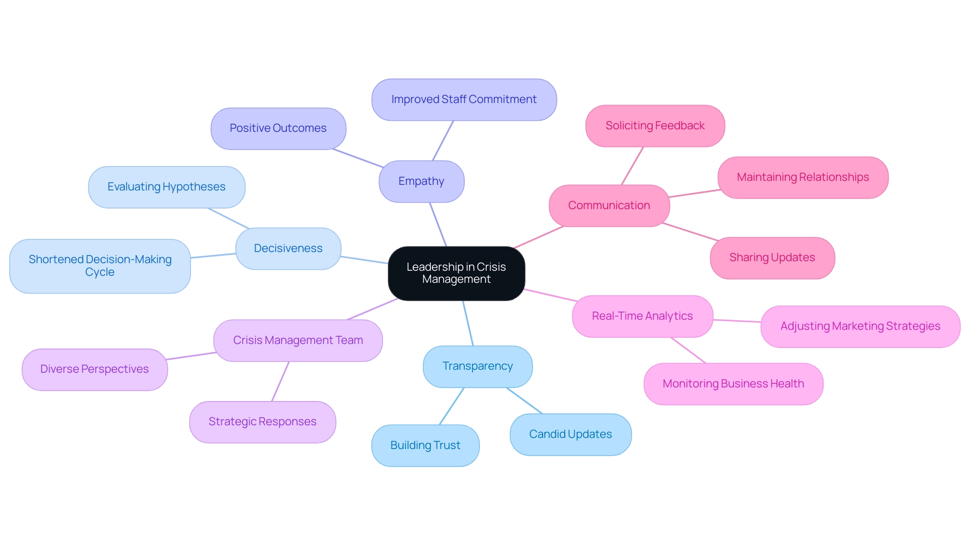 Each branch represents a key aspect of leadership in crisis management, with colors differentiating themes and subtopics illustrating specific strategies or insights.