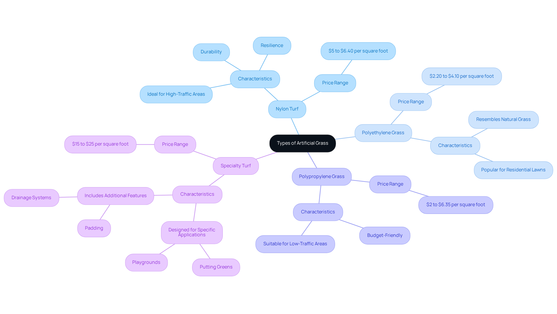 The central node represents the overall topic, while each branch shows a type of artificial grass. The sub-branches provide details on characteristics and costs, helping you quickly compare options. The central node represents the overall topic, while each branch shows a type of artificial grass. The sub-branches provide details on characteristics and costs, helping you quickly compare options.