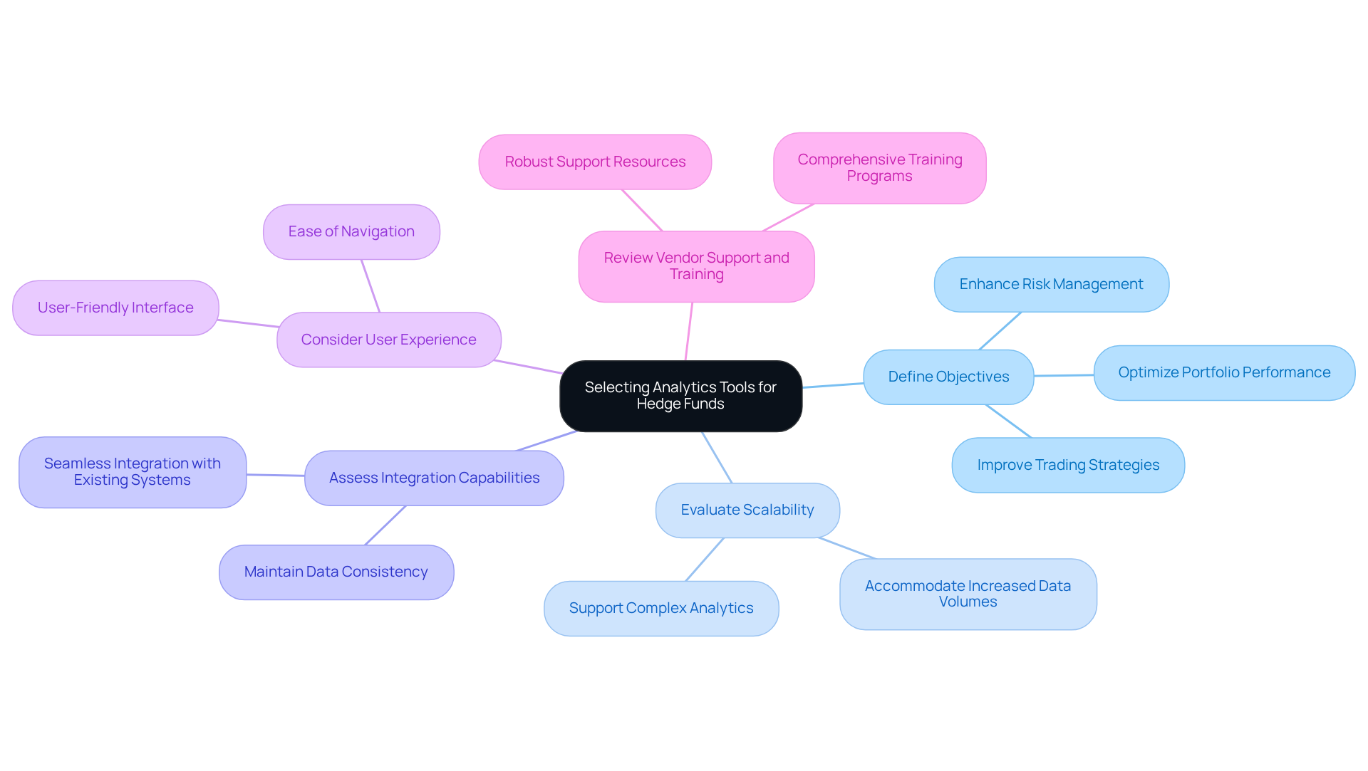 The center represents the main topic, and each branch shows a key factor to consider. Follow the branches to explore how each factor contributes to making informed decisions about analytics tools.