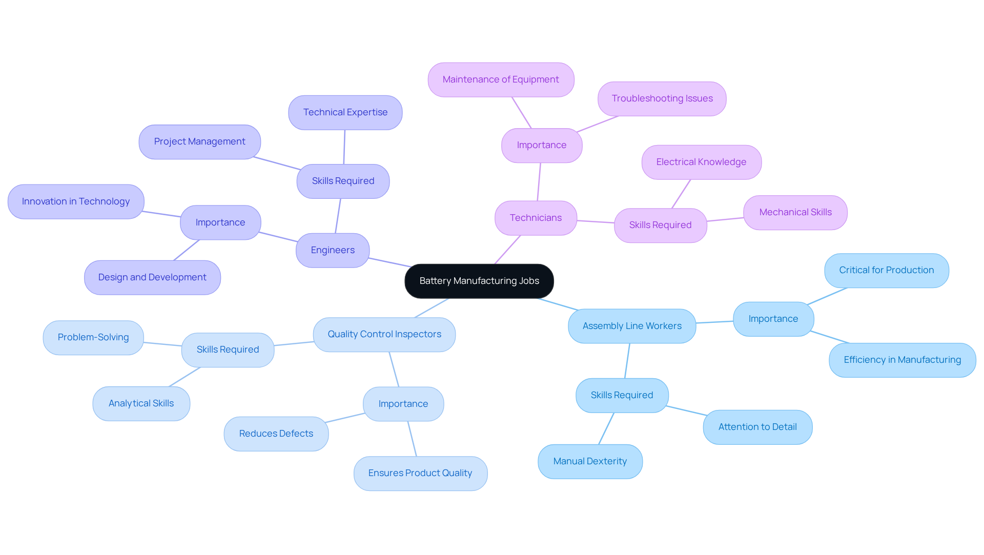 The center represents the main topic of battery manufacturing jobs, with branches showing the key roles involved. Each role has its own sub-branches that explain its significance and related skills, helping you understand the structure of this industry. The center represents the main topic of battery manufacturing jobs, with branches showing the key roles involved. Each role has its own sub-branches that explain its significance and related skills, helping you understand the structure of this industry.