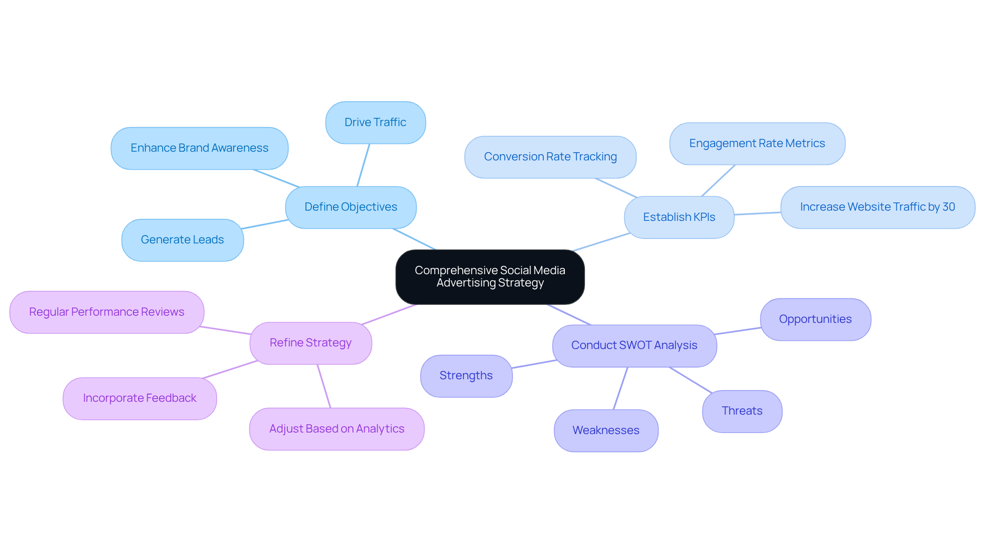 Start at the center with the main strategy, then explore each branch to see the objectives, KPIs, SWOT analysis, and the importance of refining the strategy based on performance.