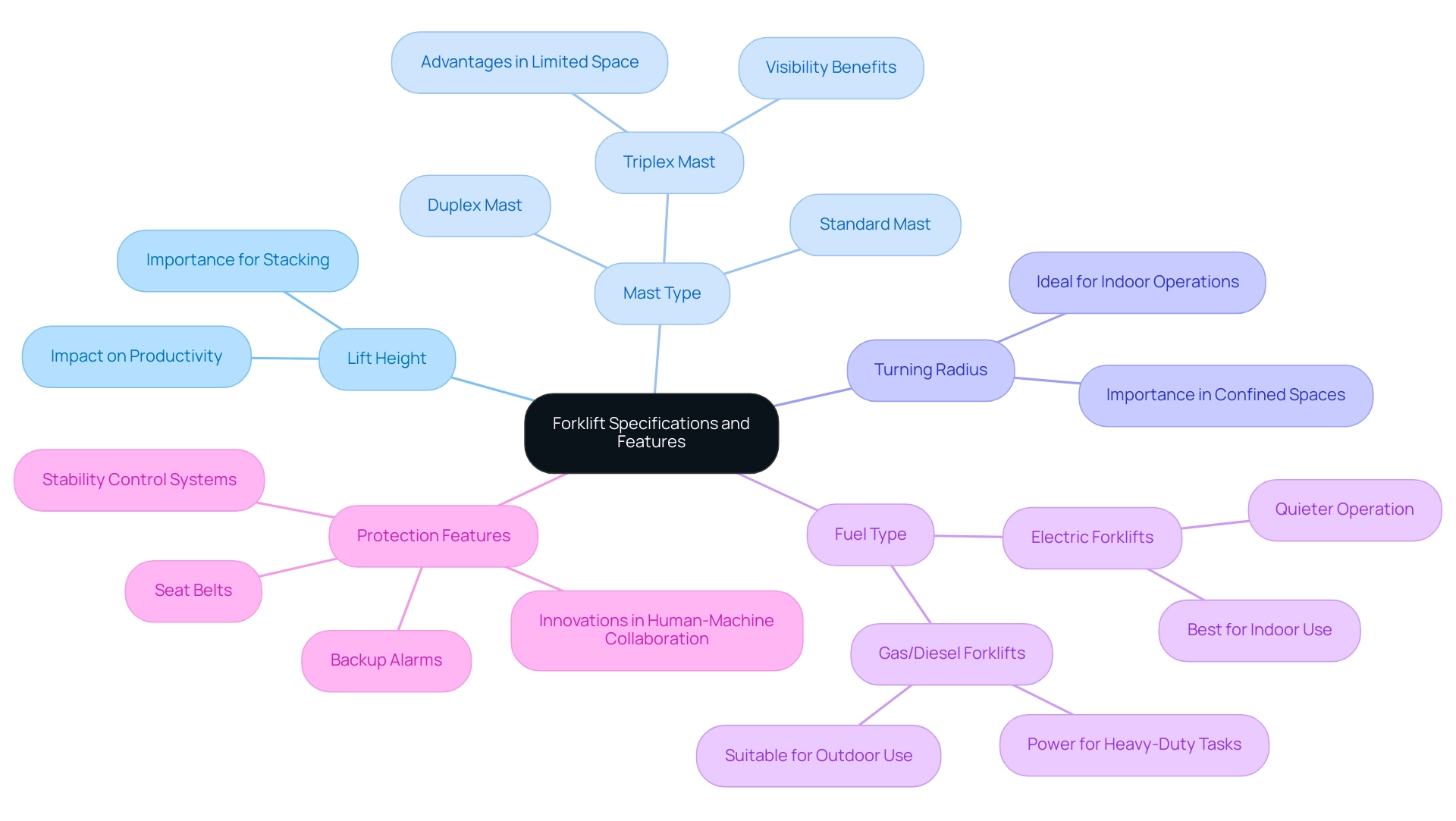 The central node represents the overall topic, with branches for each key specification and sub-nodes for detailed explanations.