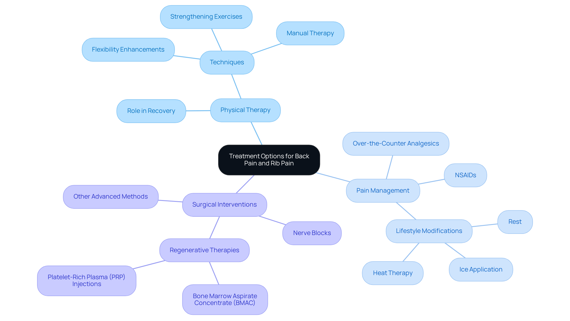 This mindmap starts with the main topic of treatment options for back and rib pain. Each branch represents a different category of treatment, and the sub-branches provide more details about specific methods or strategies within those categories. Follow the branches to see how various treatments connect and support recovery.