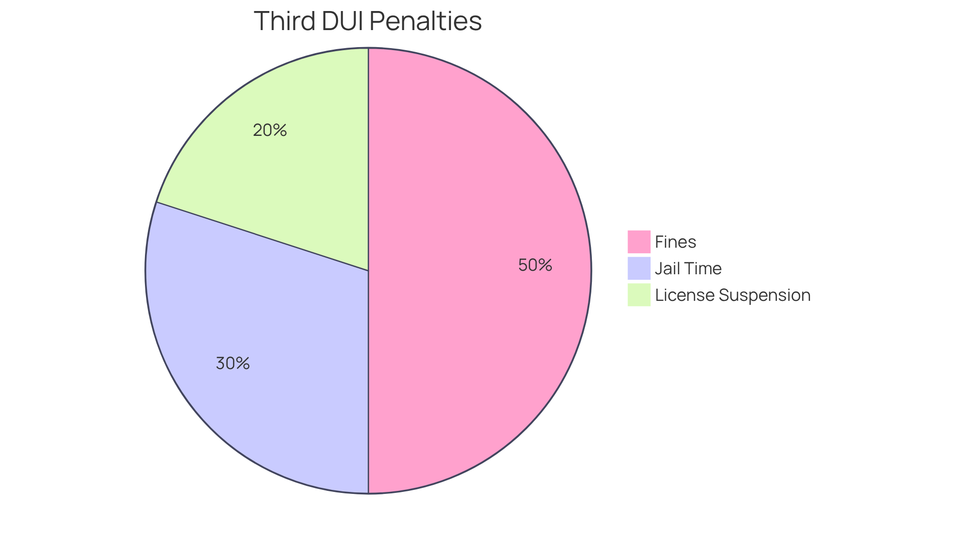 This pie chart shows the different penalties for a third DUI offense. Each slice represents a type of penalty: the blue slice shows fines, the orange slice indicates jail time, and the green slice represents license suspension. The size of each slice helps you see how significant each penalty is compared to the others. This pie chart shows the different penalties for a third DUI offense. Each slice represents a type of penalty: the blue slice shows fines, the orange slice indicates jail time, and the green slice represents license suspension. The size of each slice helps you see how significant each penalty is compared to the others.
