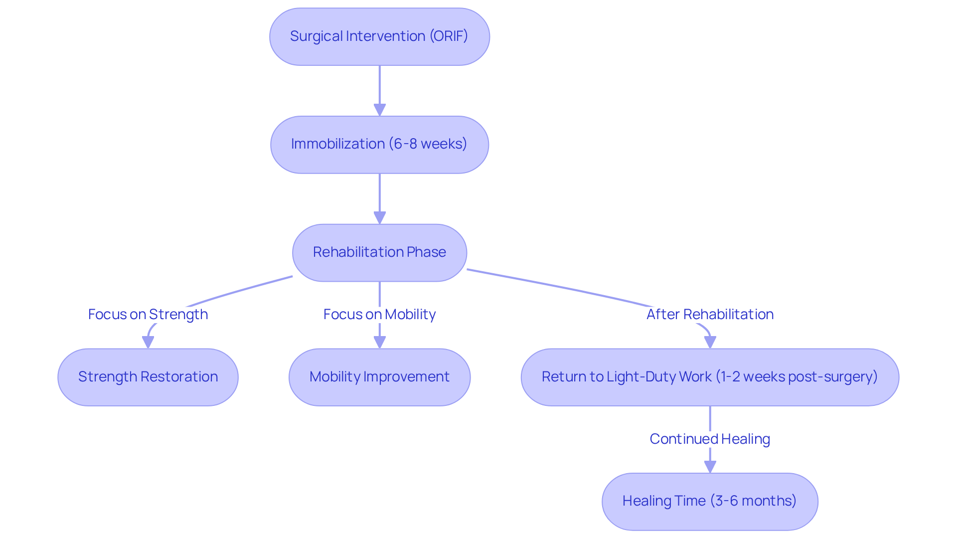 This flowchart illustrates the journey from surgery to recovery for wrist fractures. Each box represents a stage in the process, showing how patients move from surgical intervention to rehabilitation and eventual return to work. Follow the arrows to see how each step connects! This flowchart illustrates the journey from surgery to recovery for wrist fractures. Each box represents a stage in the process, showing how patients move from surgical intervention to rehabilitation and eventual return to work. Follow the arrows to see how each step connects!