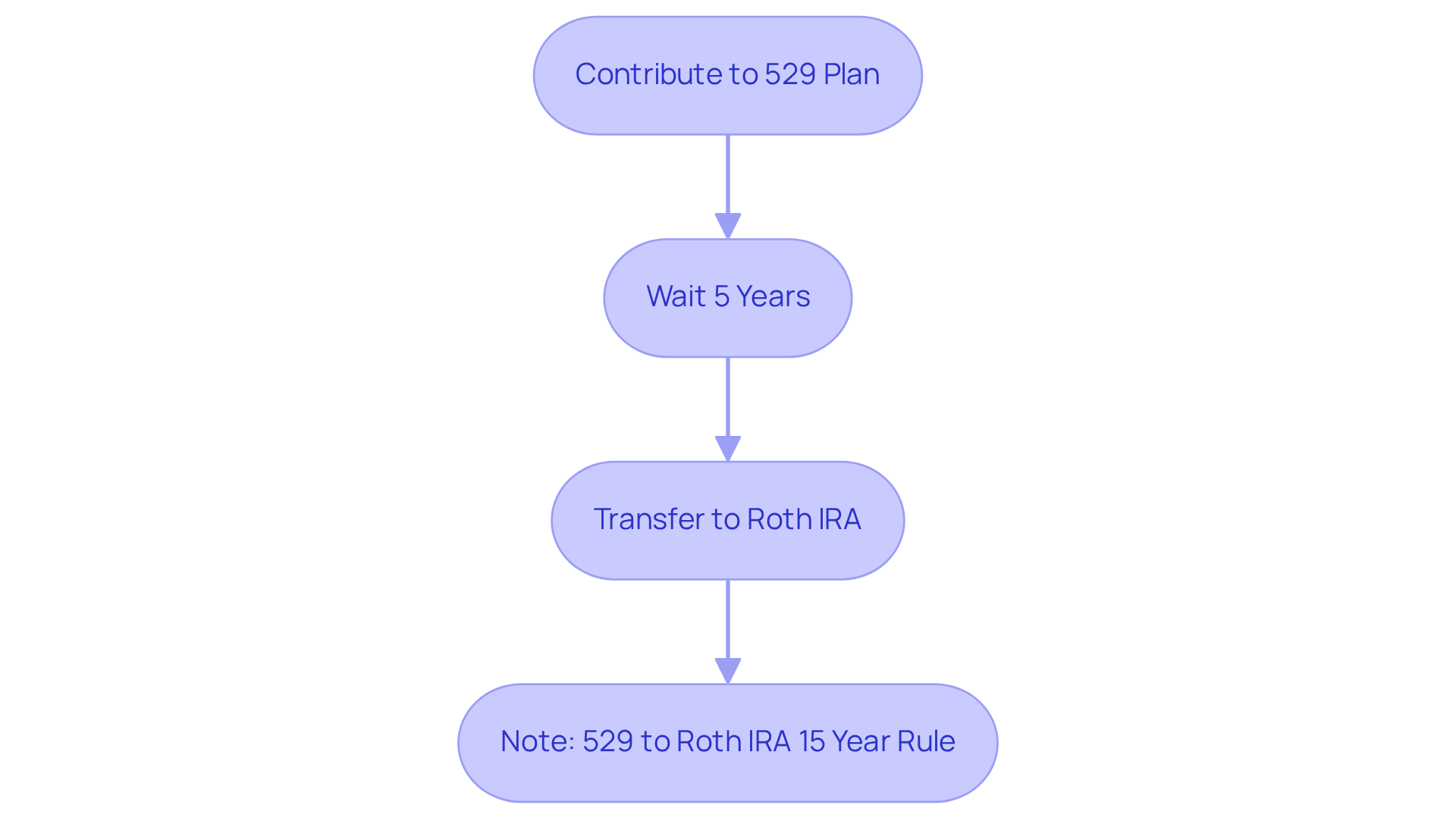 10 Key Facts About the 529 to Roth IRA 15-Year Rule for Parents ...