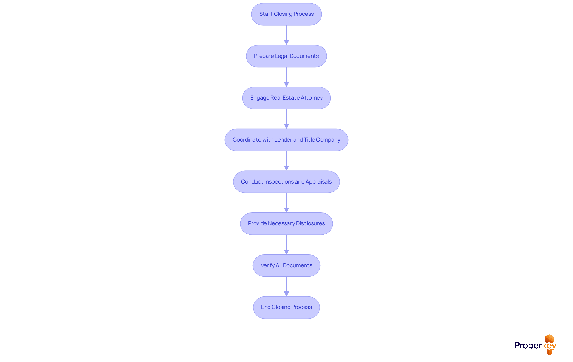 This flowchart outlines the key steps in closing a home sale. Each box represents a task you need to complete, and the arrows show the order in which you should do them. Following this path will help ensure you meet all legal requirements and protect your interests.