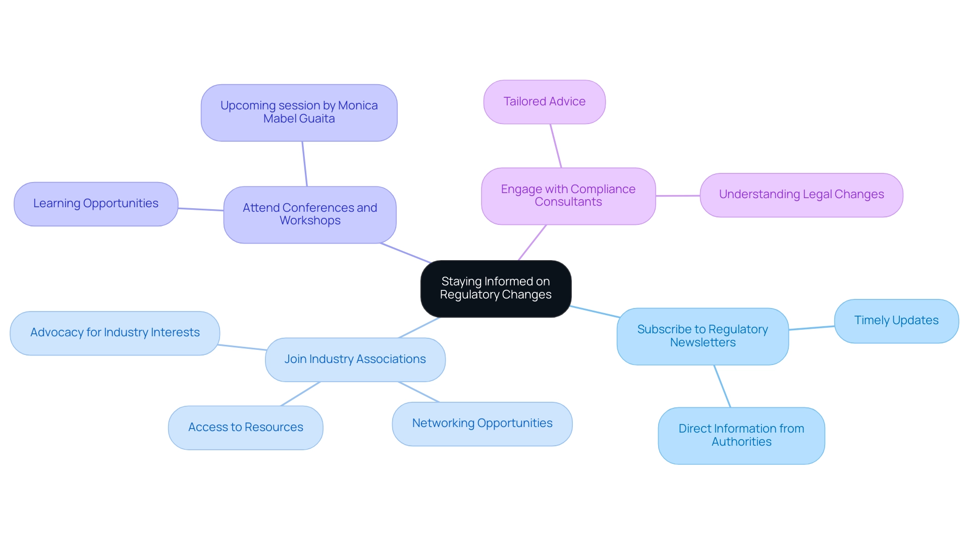 The central node represents the overarching goal, while each branch signifies a key strategy for staying informed, with sub-branches providing further details.