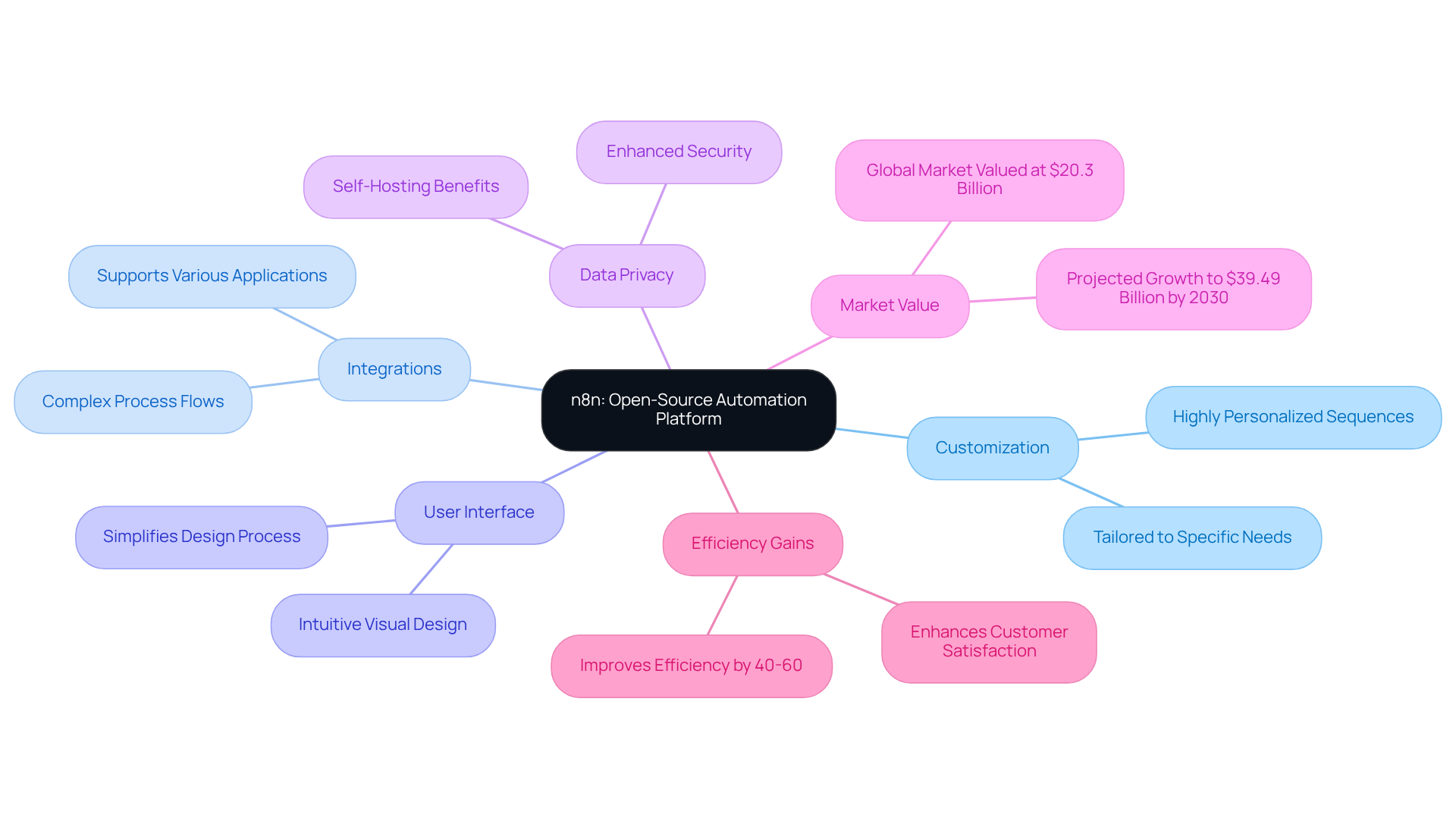The central node represents n8n, while the branches illustrate its key features and advantages. Each branch connects to specific details, helping you understand how n8n can enhance automation and customization for technical users. The central node represents n8n, while the branches illustrate its key features and advantages. Each branch connects to specific details, helping you understand how n8n can enhance automation and customization for technical users.
