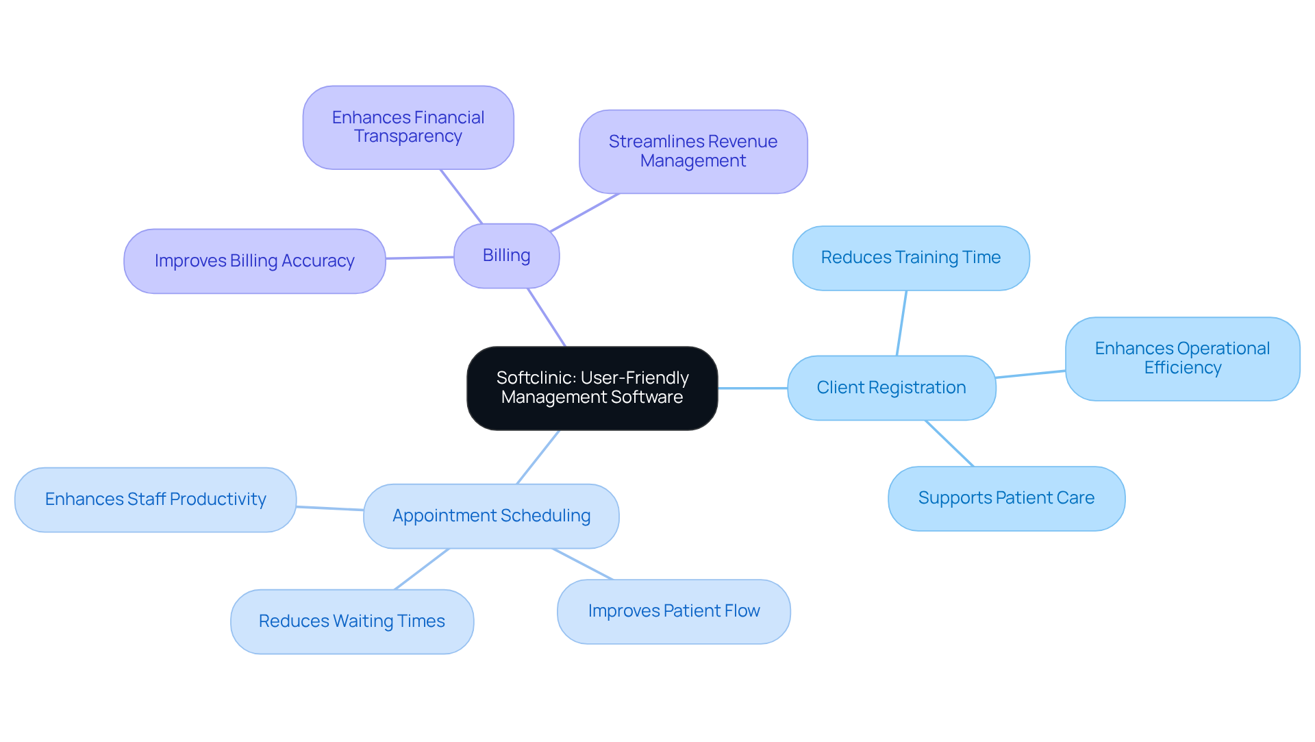 The central node represents Softclinic's software, while the branches show key functionalities. Each sub-branch explains how these features contribute to better management, making it easier for medical providers to understand the software's value.