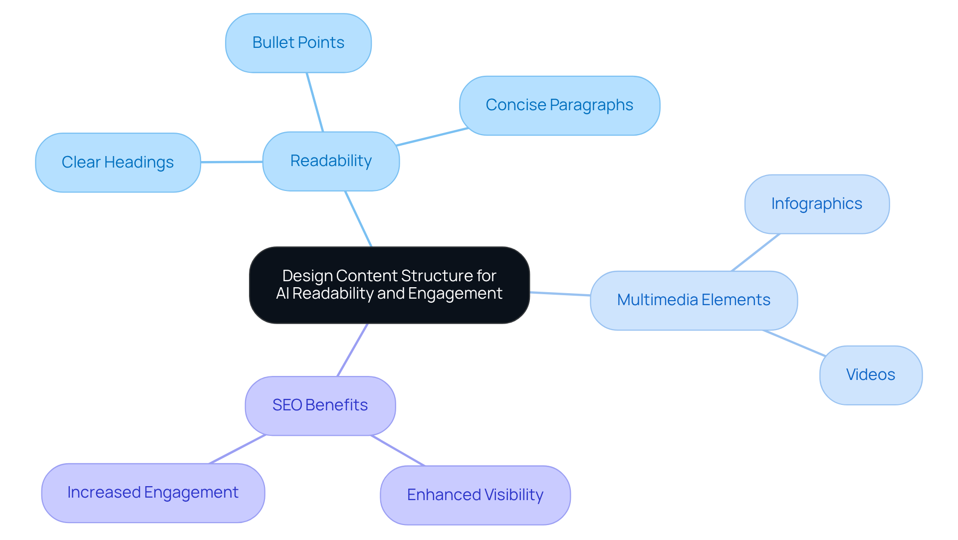 Start at the center with the main topic, then explore the branches to see how each aspect contributes to making medical content more readable and engaging for users. Start at the center with the main topic, then explore the branches to see how each aspect contributes to making medical content more readable and engaging for users.