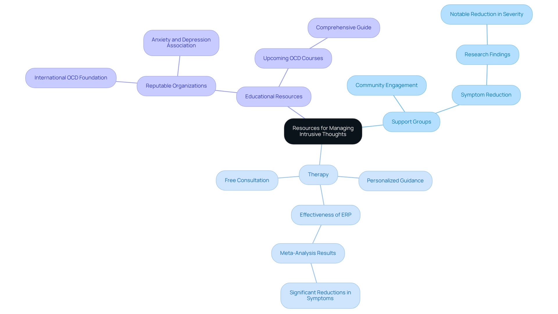 Each branch represents a type of resource (Support Groups, Therapy, Educational Resources) with sub-branches detailing their benefits and key insights. Each branch represents a type of resource (Support Groups, Therapy, Educational Resources) with sub-branches detailing their benefits and key insights.
