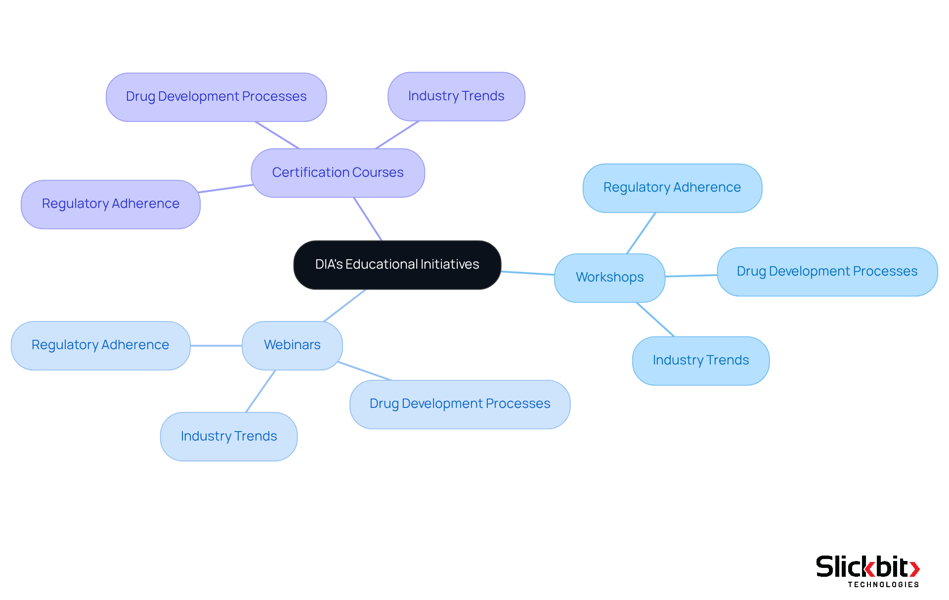 At the center is the overall goal of enhancing R&D team expertise, with branches representing the different types of educational programs offered. Each sub-branch highlights specific areas of focus within those programs.