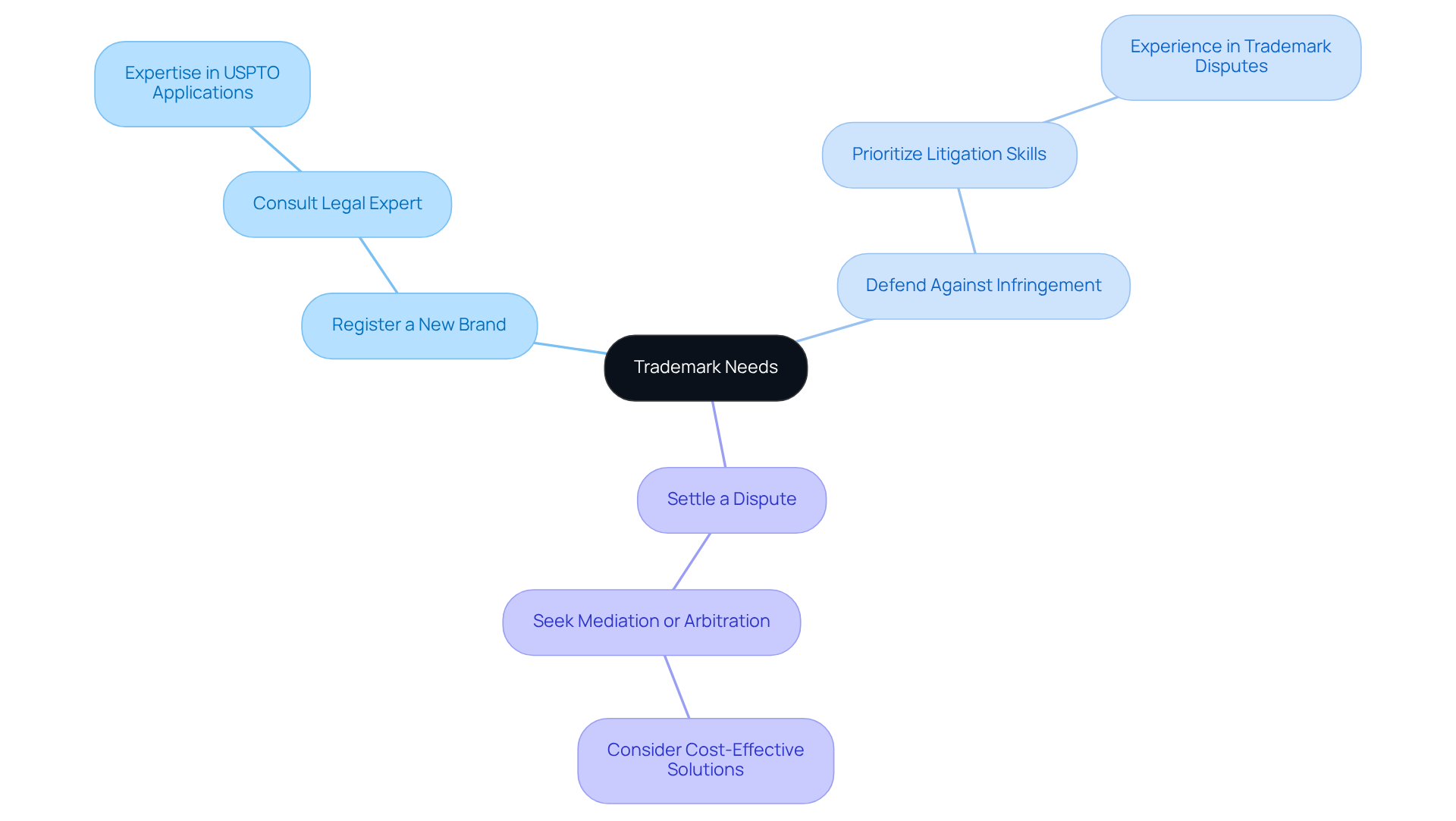 This mindmap helps you visualize the different paths you can take based on your trademark needs. Start at the center with 'Trademark Needs' and follow the branches to see your options for registering a brand, defending against infringement, or settling disputes. Each branch leads to specific actions or considerations, making it easier to understand what type of legal help you might need.