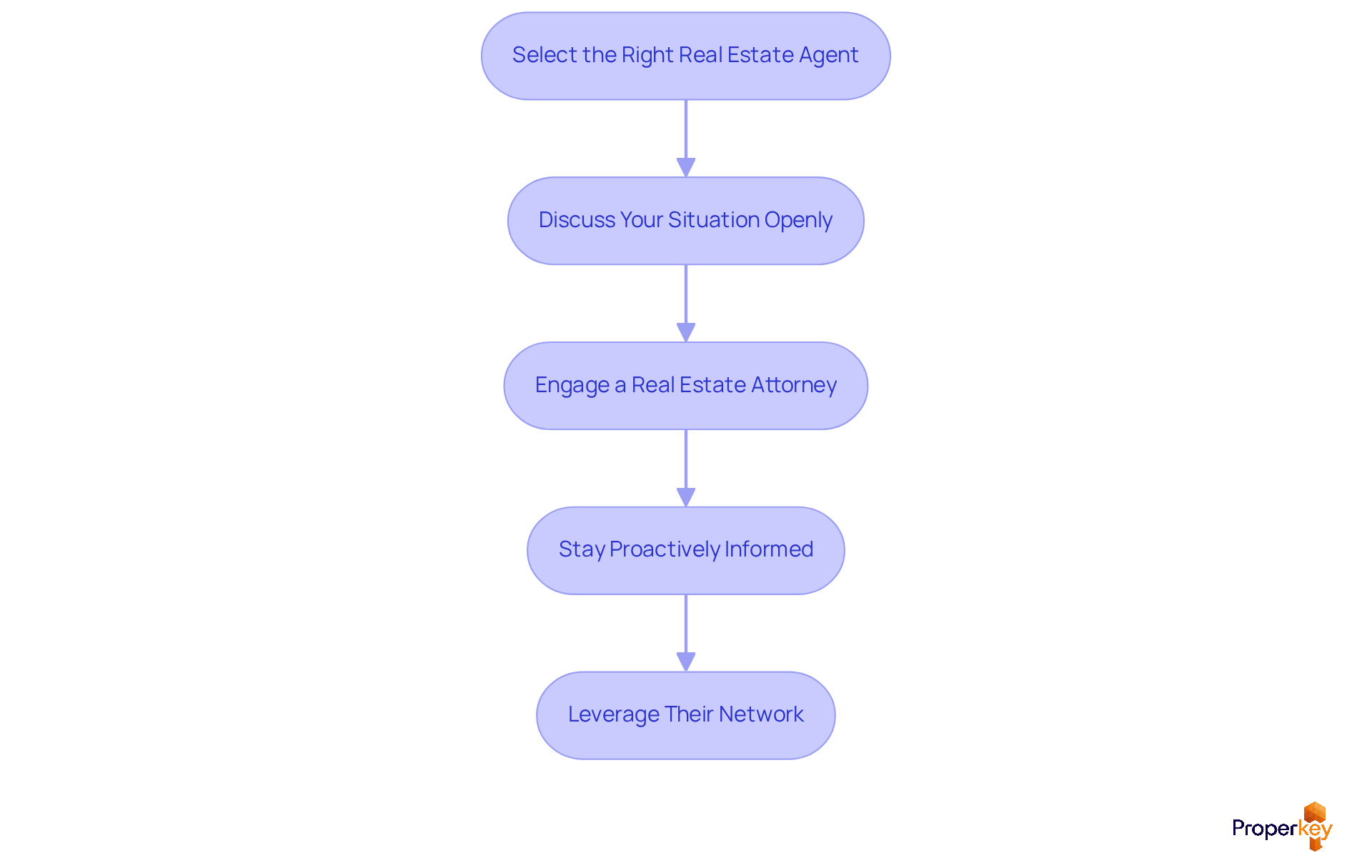 Each box represents a step you should take when selling your home. Follow the arrows to see the order of actions that can help you navigate the selling process more smoothly.