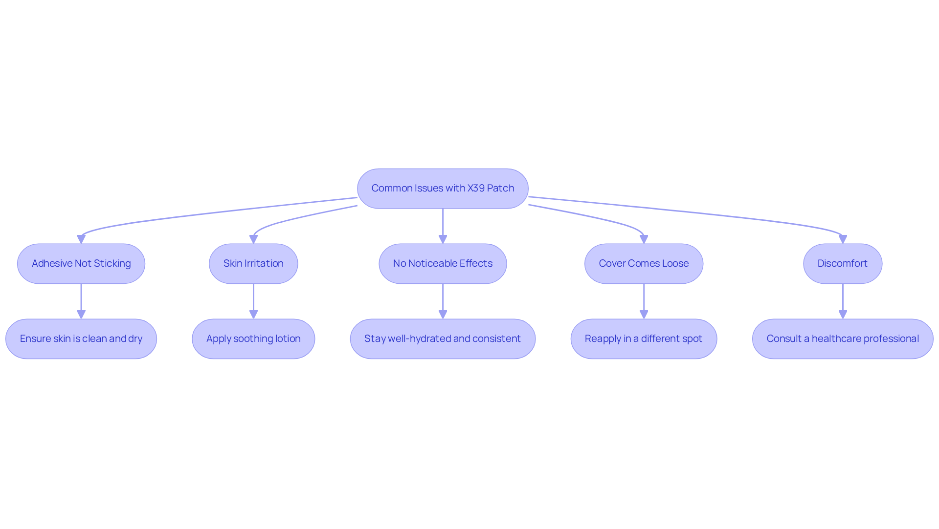 Each box represents a common issue you might face with the X39 patch. Follow the arrows to see the recommended solutions for each problem. If you encounter an issue, just trace the path to find the best way to resolve it!