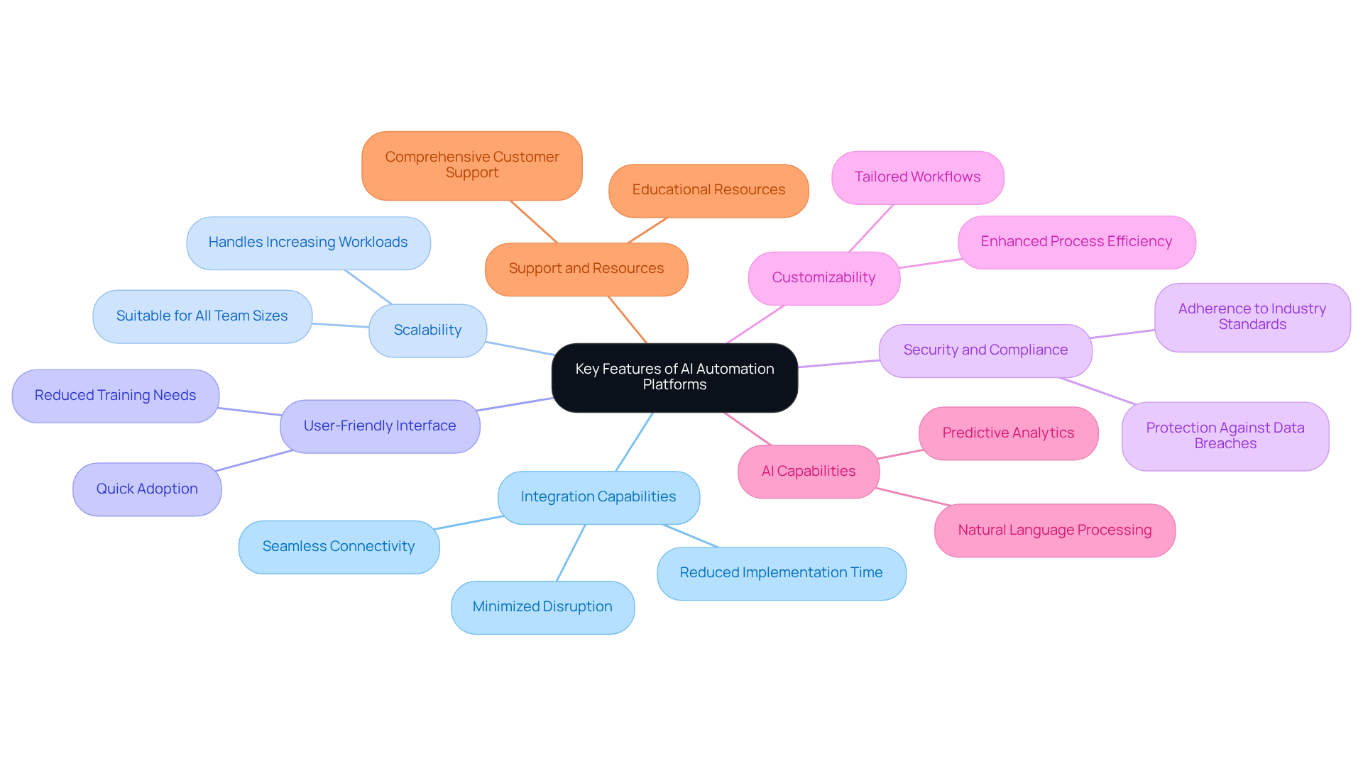 The central node represents the main topic, while each branch highlights a key feature. Follow the branches to explore the details and benefits of each feature, making it easy to understand what to look for in AI automation platforms.