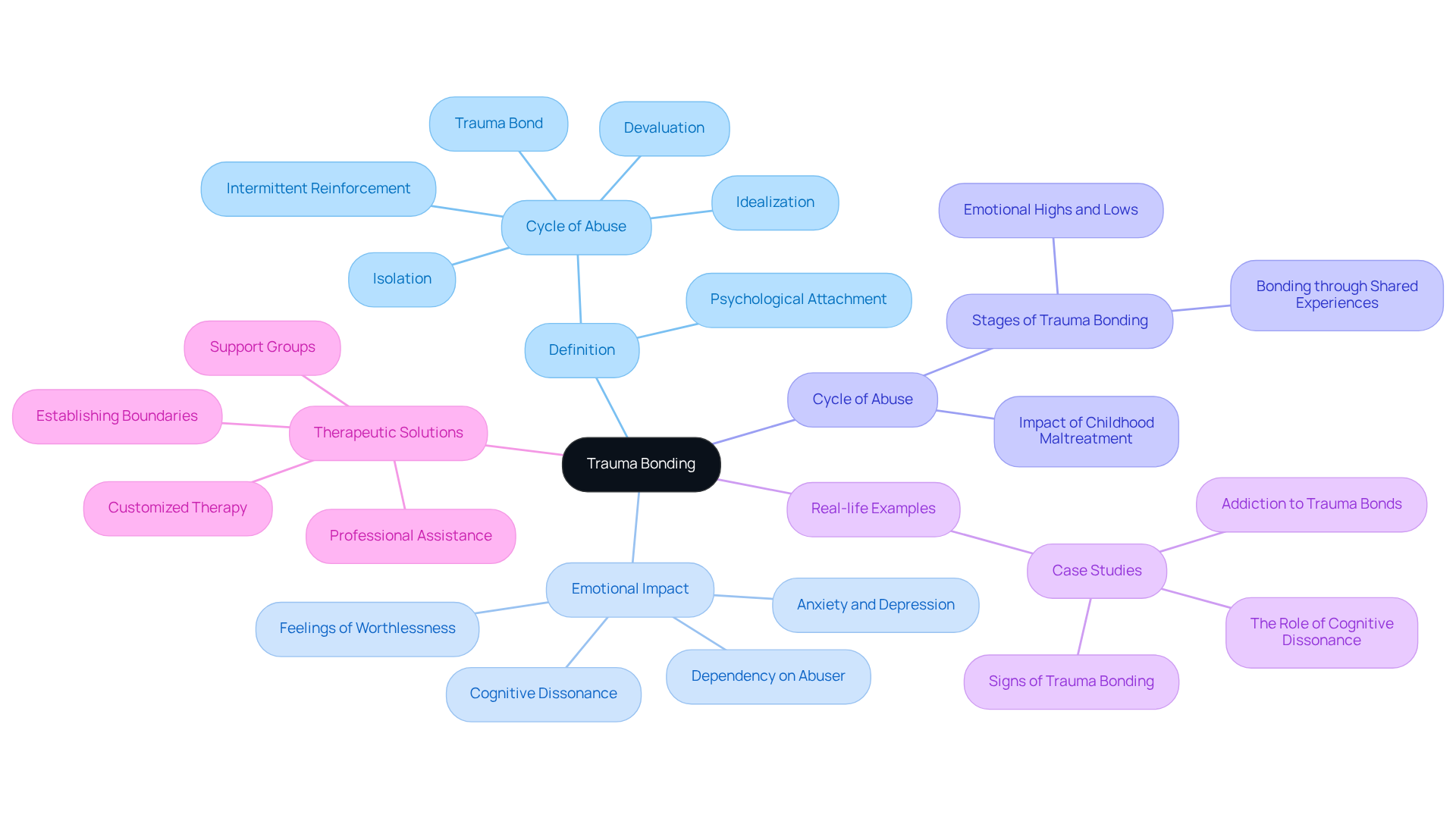 The central node represents the main concept of trauma bonding, while the branches illustrate different facets of this experience. Each color-coded branch helps you navigate through the complexities of trauma bonding and its effects.