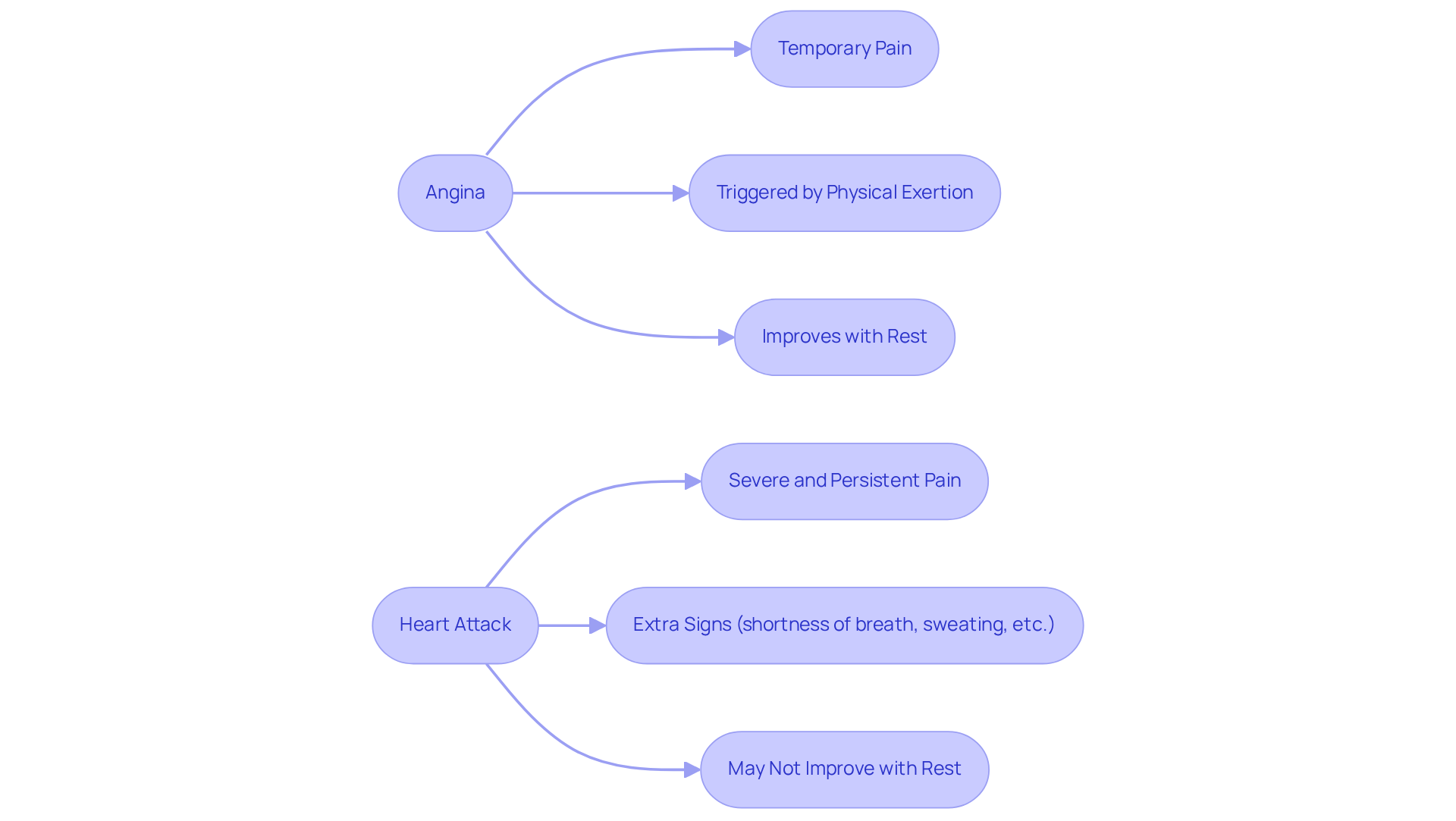 This flowchart helps you understand the key differences between angina and heart attacks. Follow the branches to see how each condition presents itself, including the nature of pain, related symptoms, and how they respond to rest.