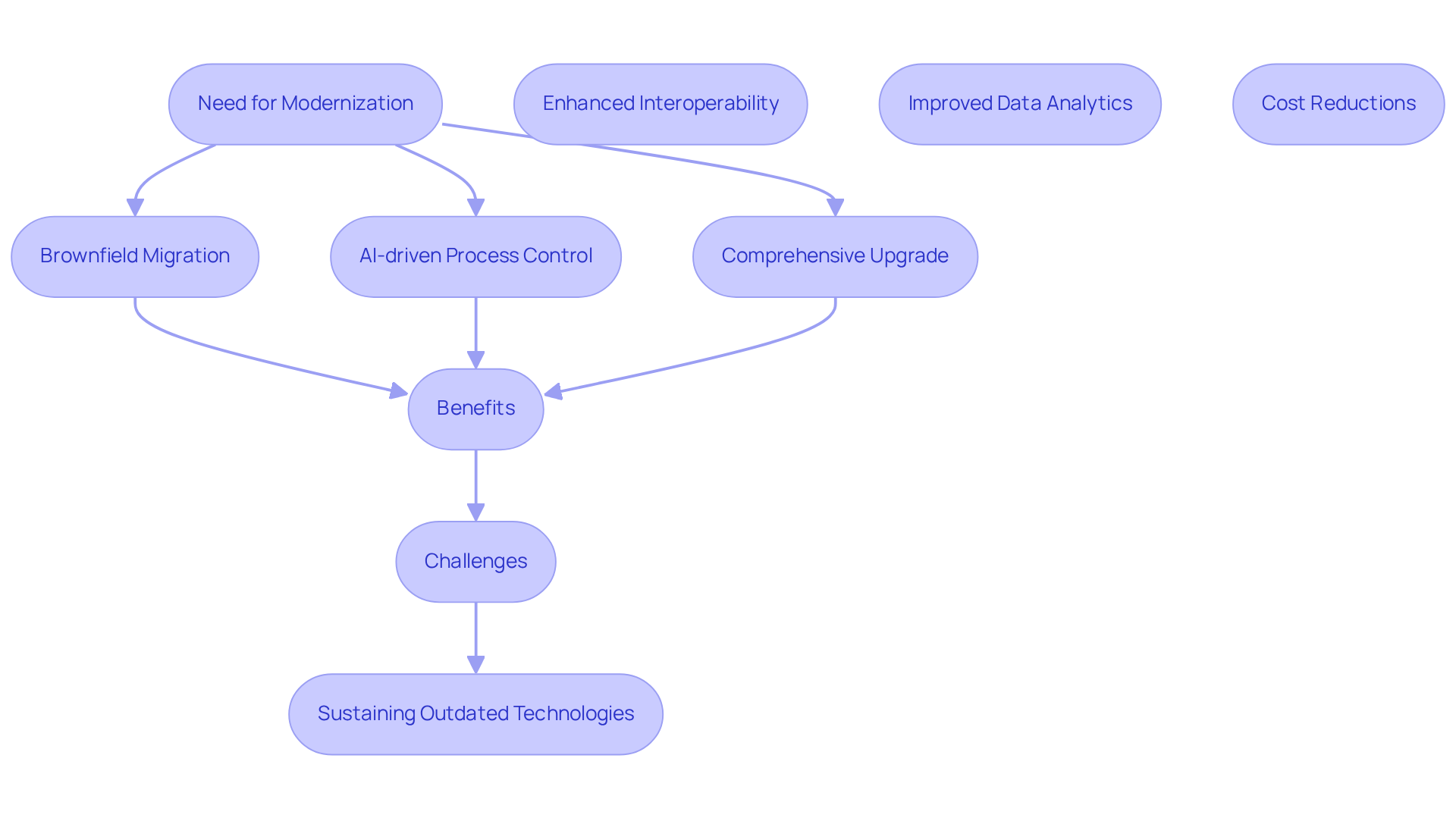 This flowchart outlines the journey of modernizing legacy systems. Start with the need for modernization and follow the arrows through strategies, benefits, and challenges to understand the full scope of the process.