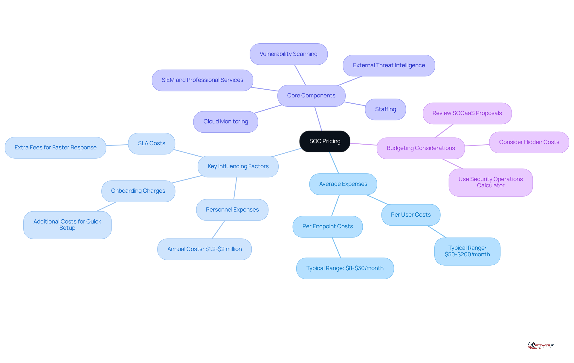 This mindmap starts with the main topic of SOC pricing at the center. From there, you can explore various branches that represent average costs, factors influencing pricing, core components to consider, and budgeting tips. Each branch helps you see how different aspects of SOC pricing relate to one another, making it easier to grasp the overall picture. This mindmap starts with the main topic of SOC pricing at the center. From there, you can explore various branches that represent average costs, factors influencing pricing, core components to consider, and budgeting tips. Each branch helps you see how different aspects of SOC pricing relate to one another, making it easier to grasp the overall picture.