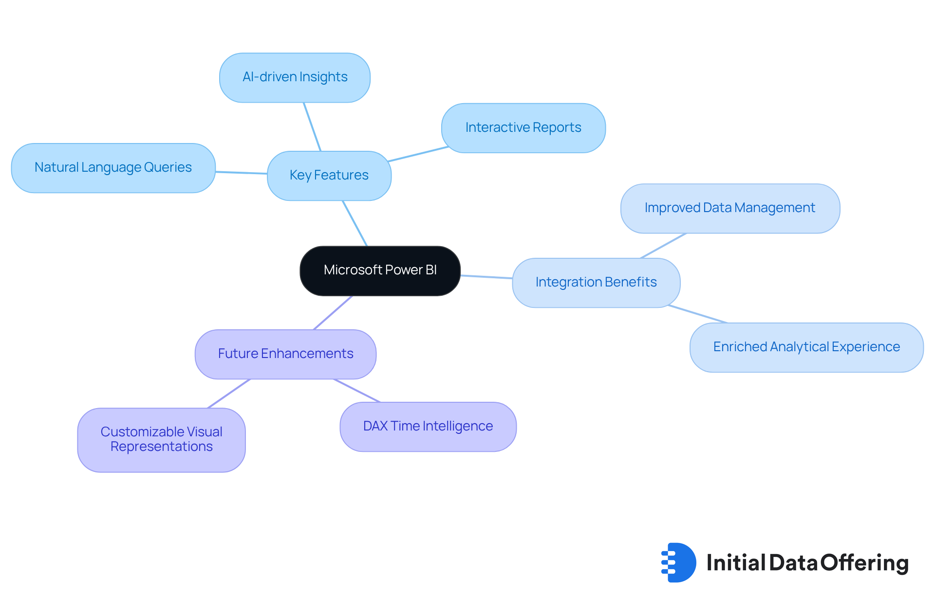 At the center is Power BI, with branches showing its key features, the advantages of integrating with other tools, and future improvements. Each branch helps you understand how these aspects contribute to better data visualization and decision-making. At the center is Power BI, with branches showing its key features, the advantages of integrating with other tools, and future improvements. Each branch helps you understand how these aspects contribute to better data visualization and decision-making.