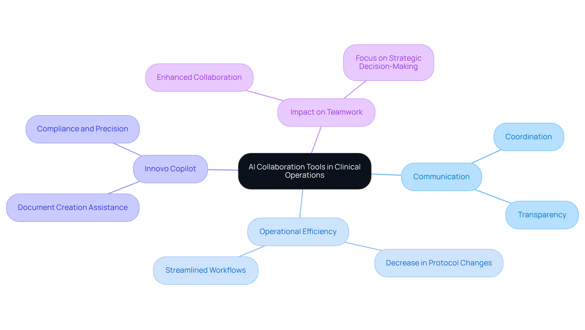 This mindmap shows how AI collaboration tools improve teamwork in clinical operations. Start at the center with the main topic, then explore how it branches into different areas like communication and efficiency. Each branch reveals specific benefits and examples, helping you understand the overall impact. This mindmap shows how AI collaboration tools improve teamwork in clinical operations. Start at the center with the main topic, then explore how it branches into different areas like communication and efficiency. Each branch reveals specific benefits and examples, helping you understand the overall impact.