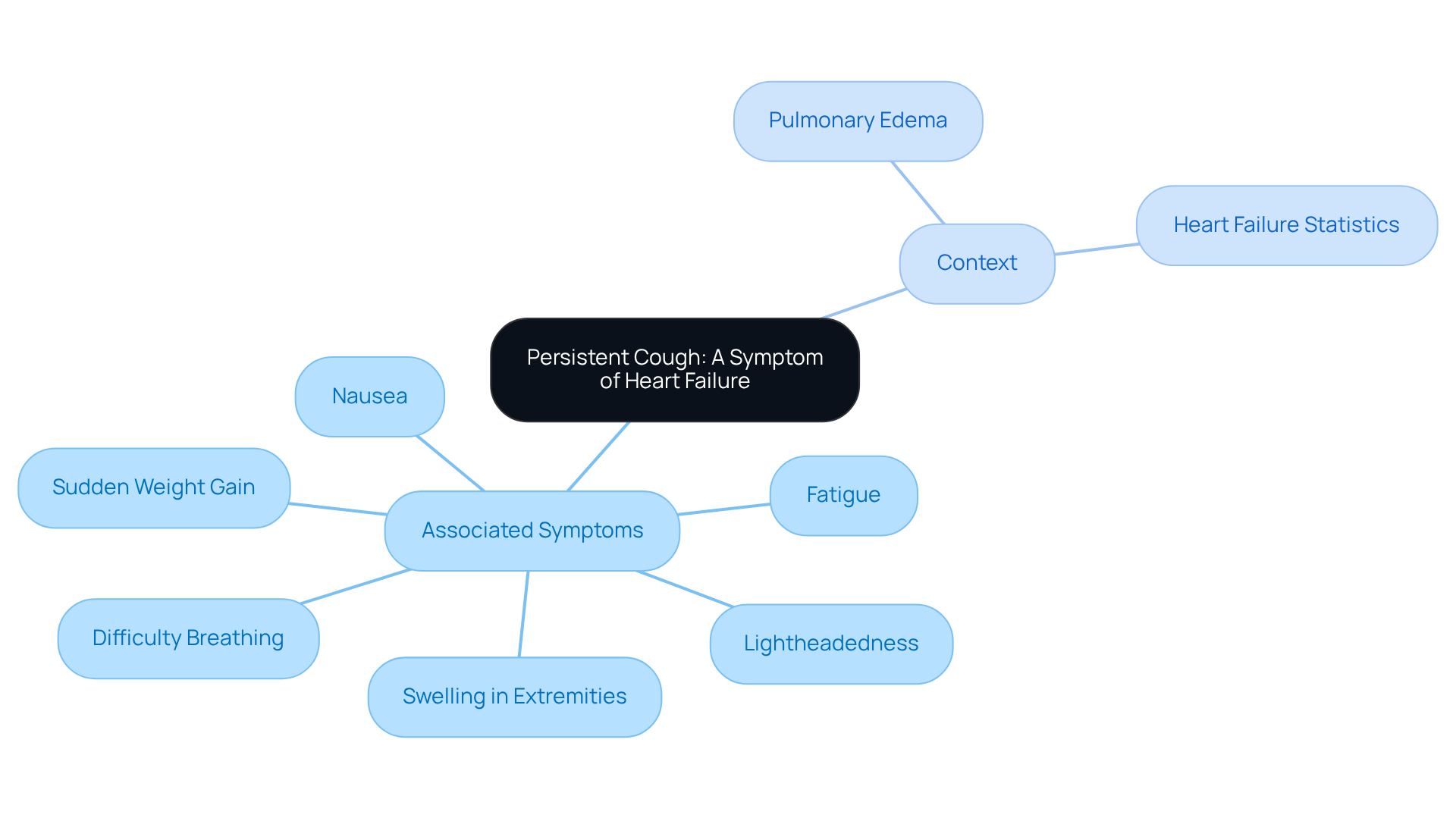 This mindmap shows how a persistent cough relates to various symptoms and the context of heart failure. Each branch represents an important aspect, helping you see the connections and why it's crucial to seek medical advice.