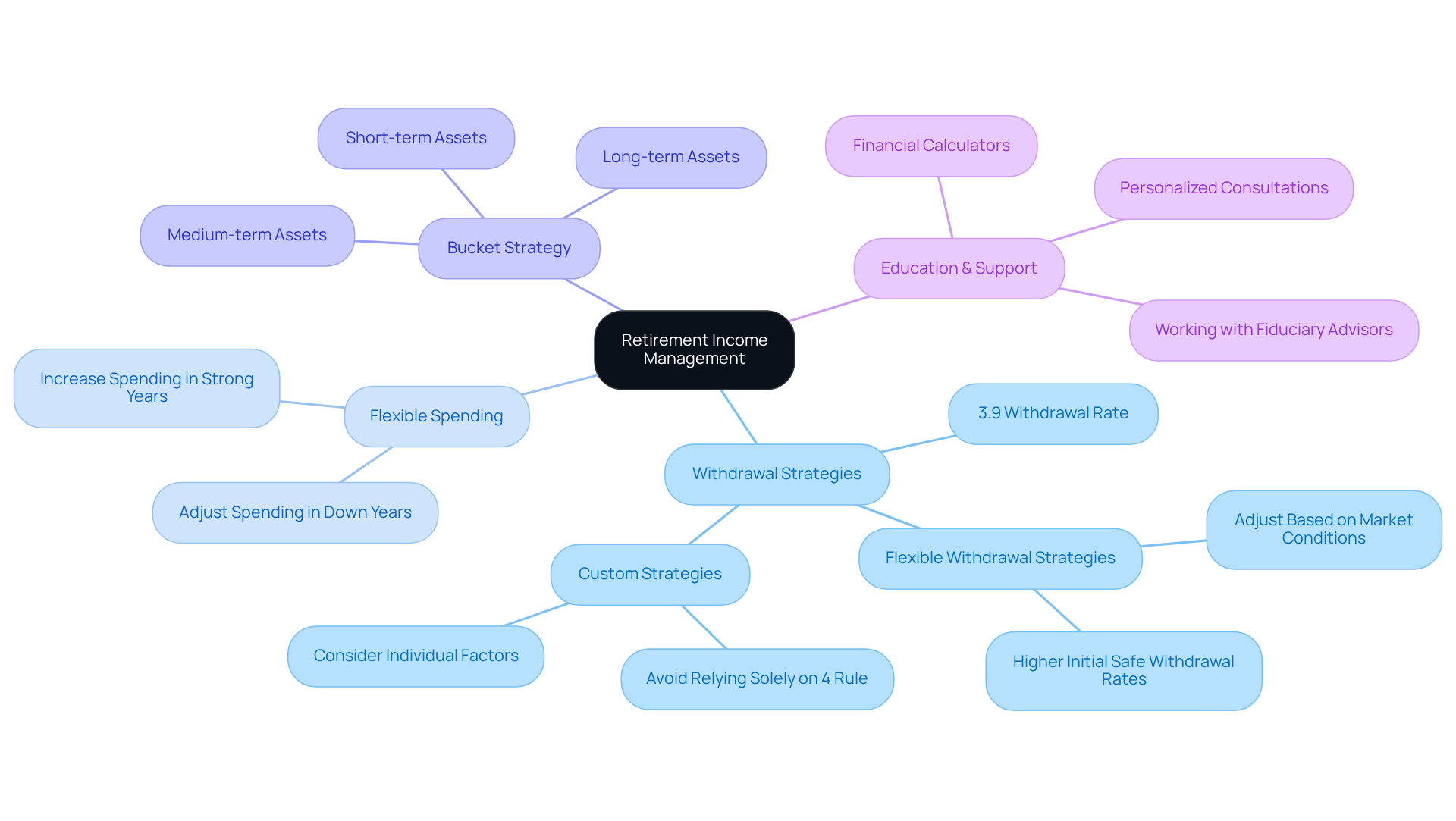 The central node represents the main topic of managing retirement income. Each branch shows a different strategy or consideration, and the sub-branches provide more detailed information about each strategy. This layout helps you see how different aspects of retirement income management are connected.