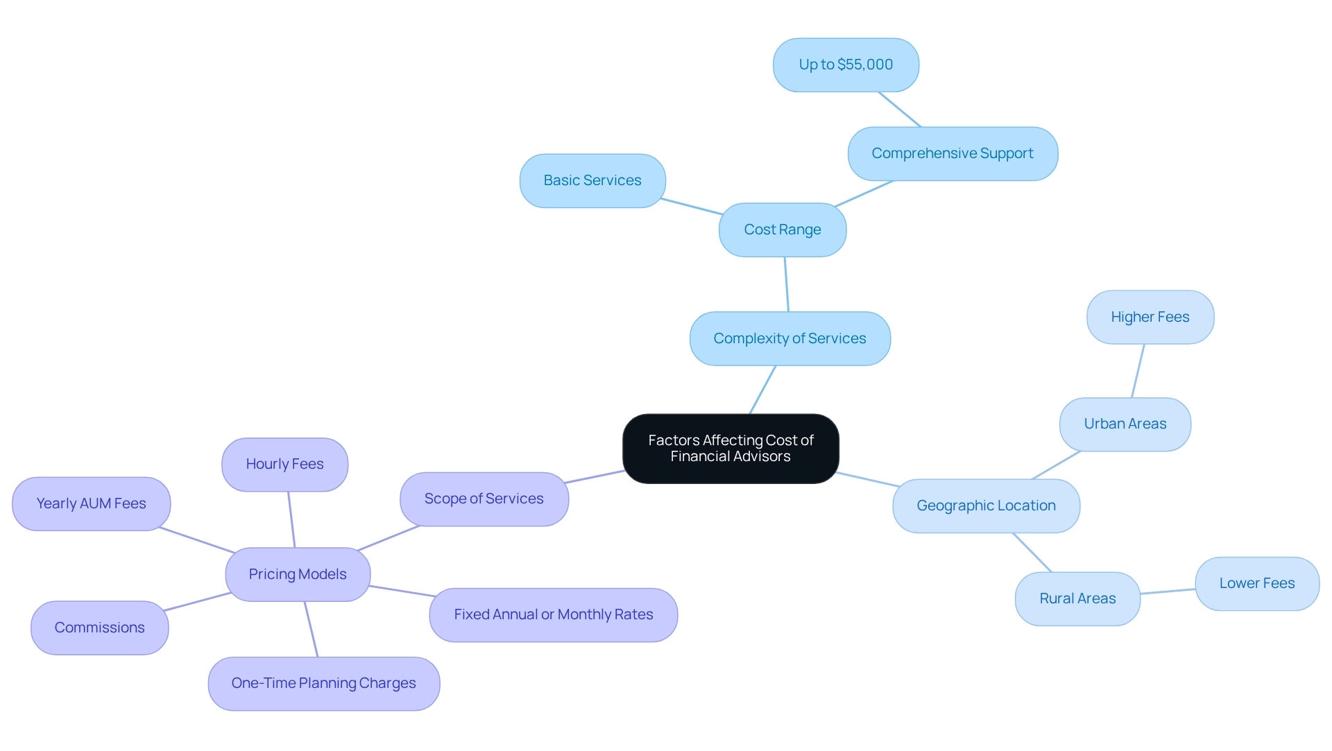 The center shows the main topic, while the branches represent key factors. Follow each branch to see how they break down into more specific details, helping you understand what influences the cost of hiring a financial advisor. The center shows the main topic, while the branches represent key factors. Follow each branch to see how they break down into more specific details, helping you understand what influences the cost of hiring a financial advisor.