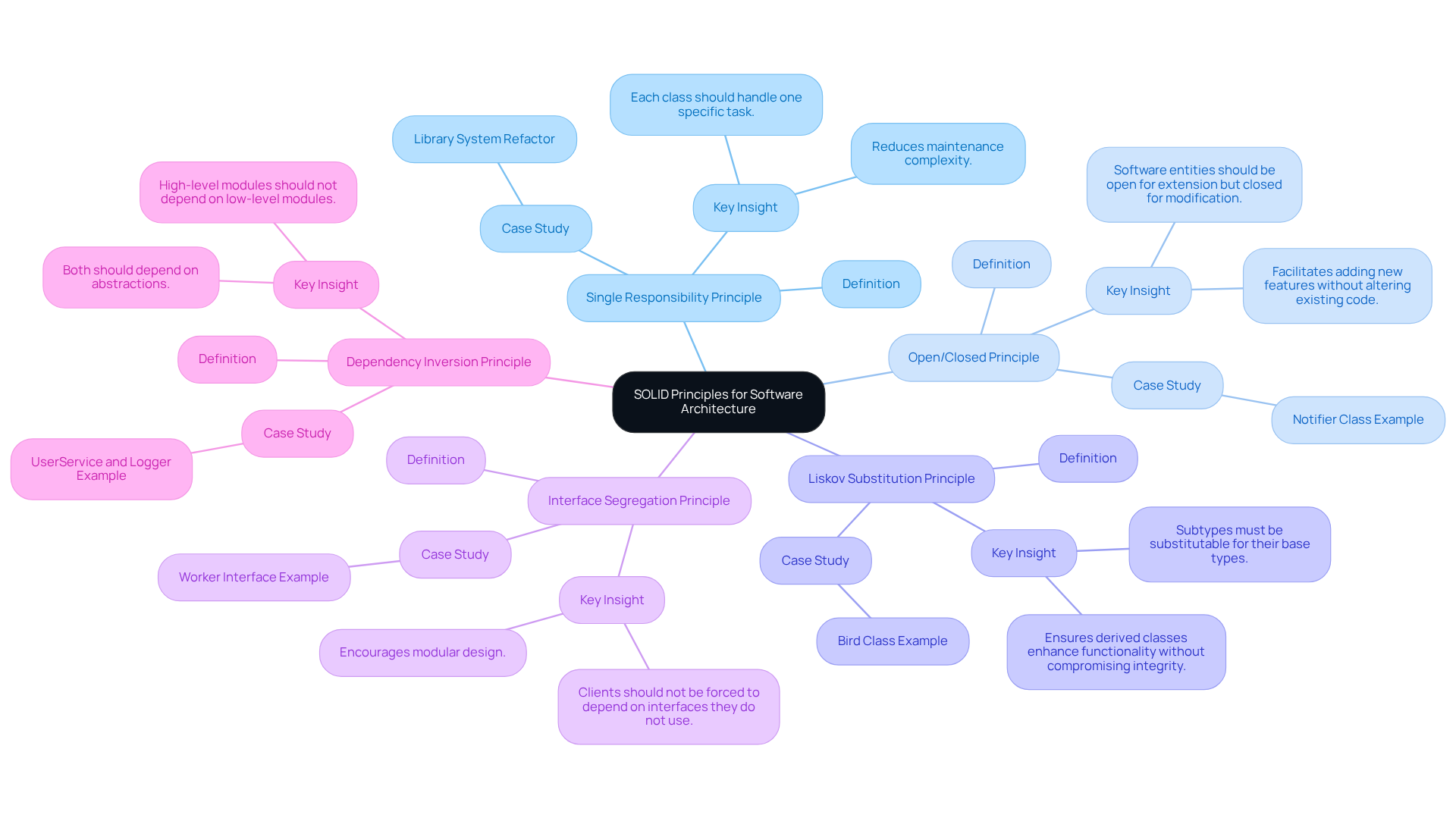 This mindmap starts with the SOLID principles at the center. Each branch represents a different principle, and the sub-branches provide key details about each one. This layout helps you see how these principles connect and support scalable and flexible software architecture.