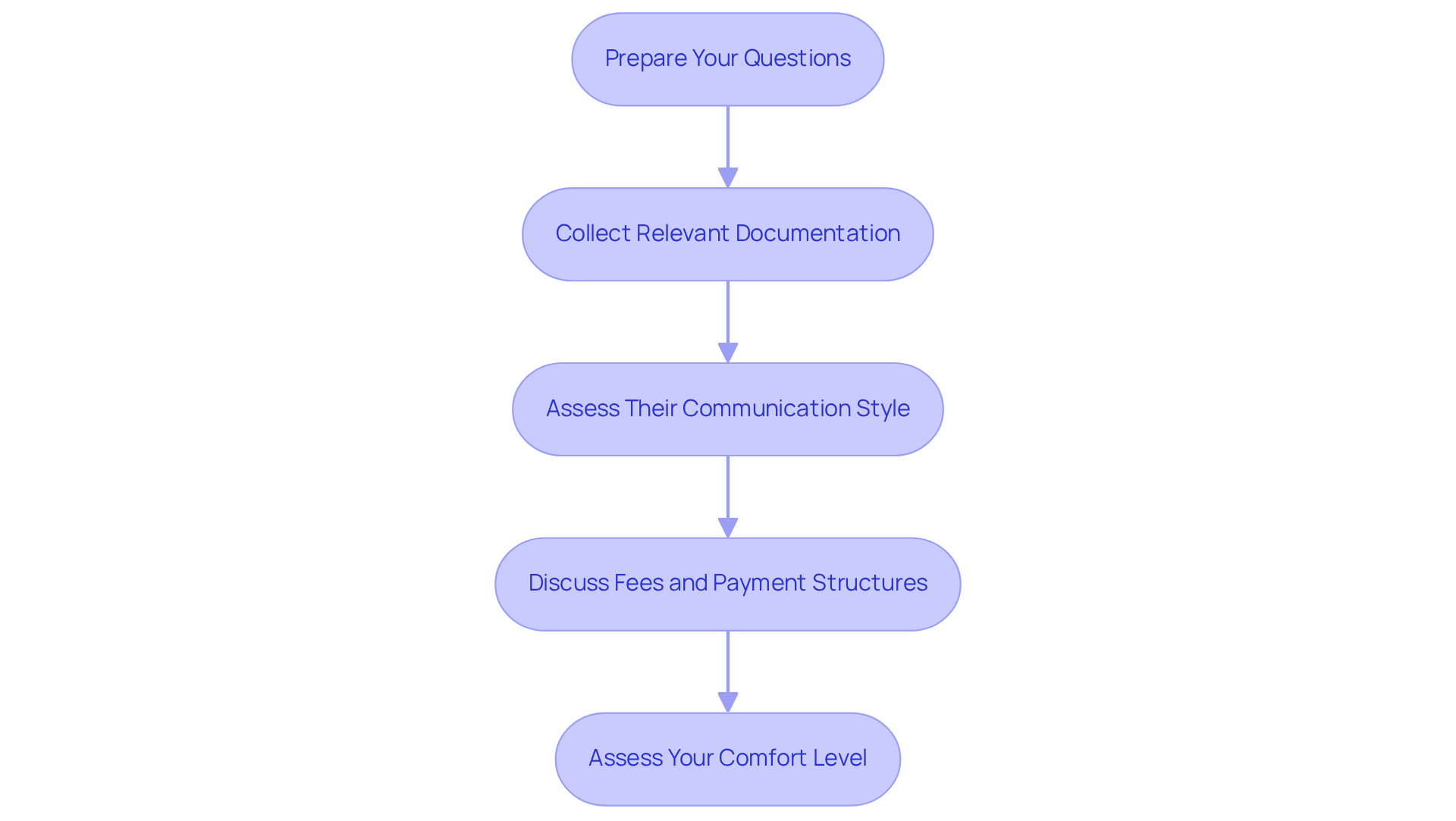 Each box represents a step you should take when meeting with a lawyer. Follow the arrows to see the order of actions that will help you find the right legal representative.