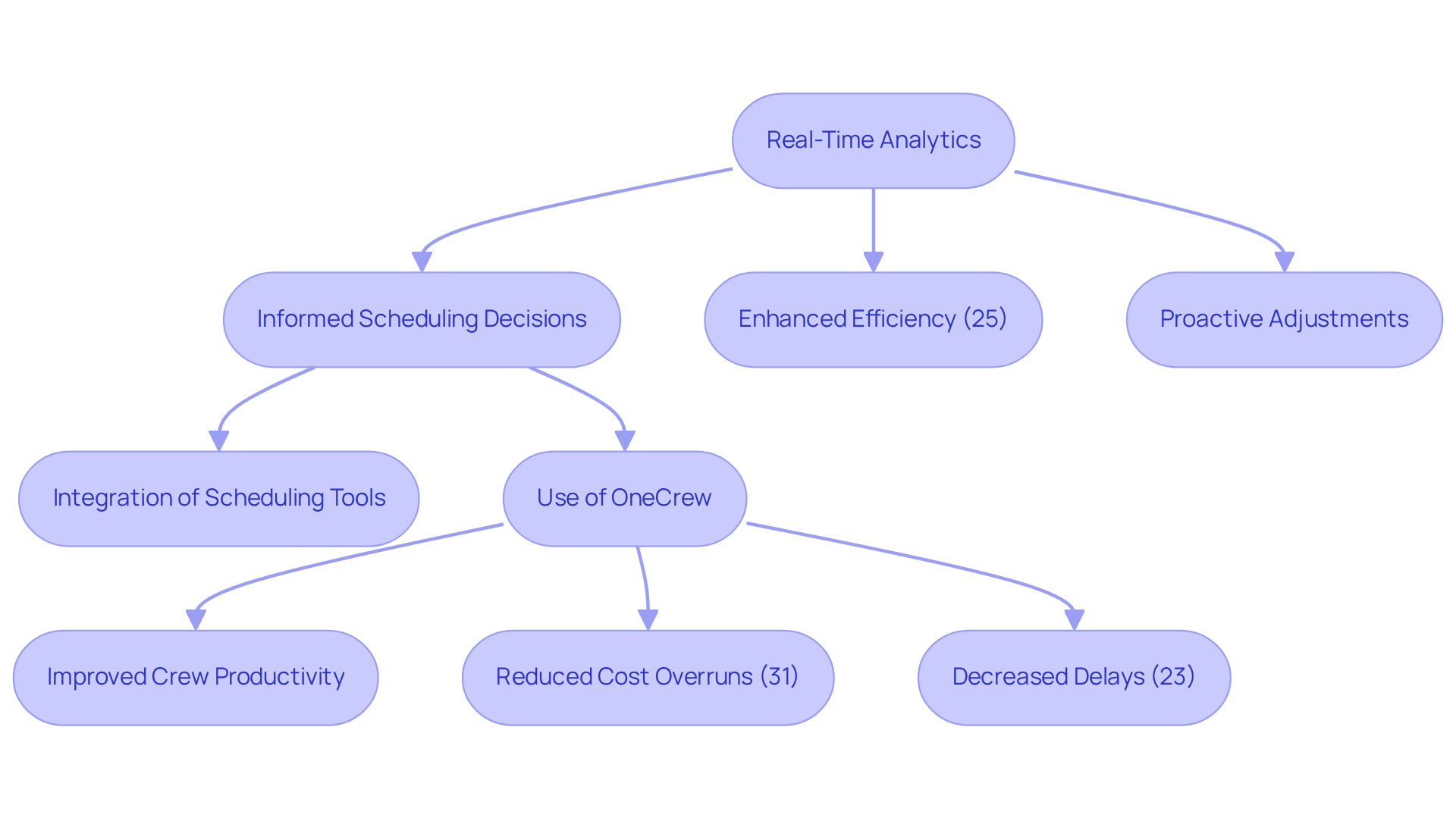 This flowchart illustrates how real-time analytics influence scheduling decisions in asphalt paving. Start with the analytics at the top, and follow the arrows to see how they lead to better scheduling, efficiency, and proactive project management.