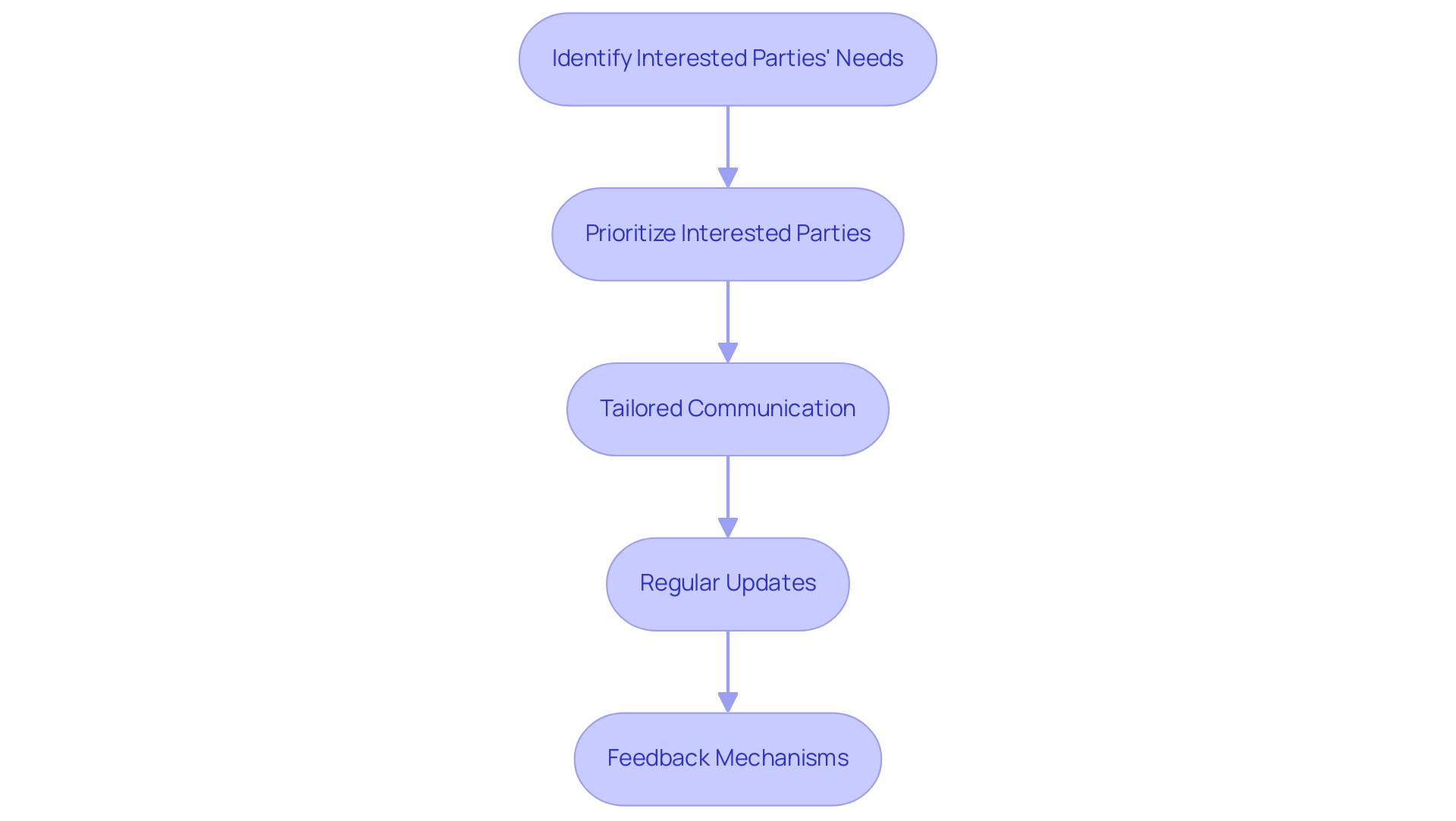 Each box represents a strategy in stakeholder management, while the arrows indicate the sequential flow from one strategy to the next.