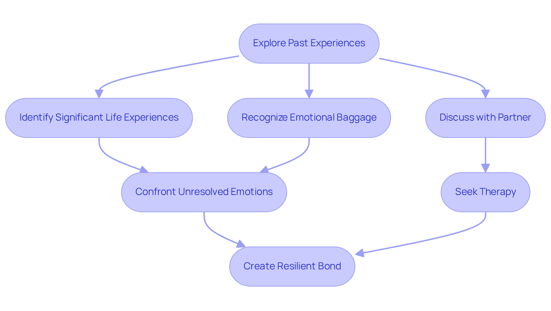 Follow the arrows to see how exploring past experiences can lead to recognizing emotional baggage and ultimately seeking therapy for a healthier relationship.