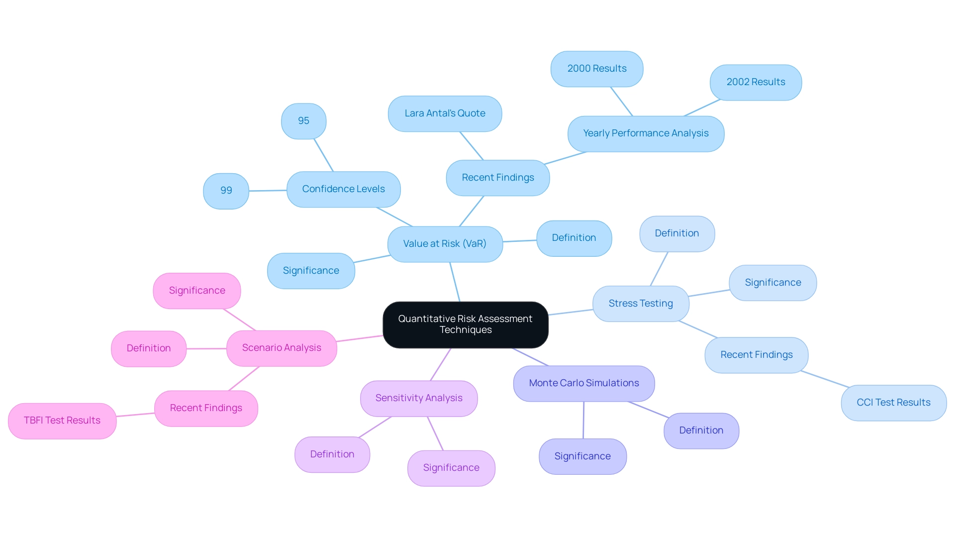 Each branch represents a specific risk assessment technique, with sub-branches detailing their definitions and significance.