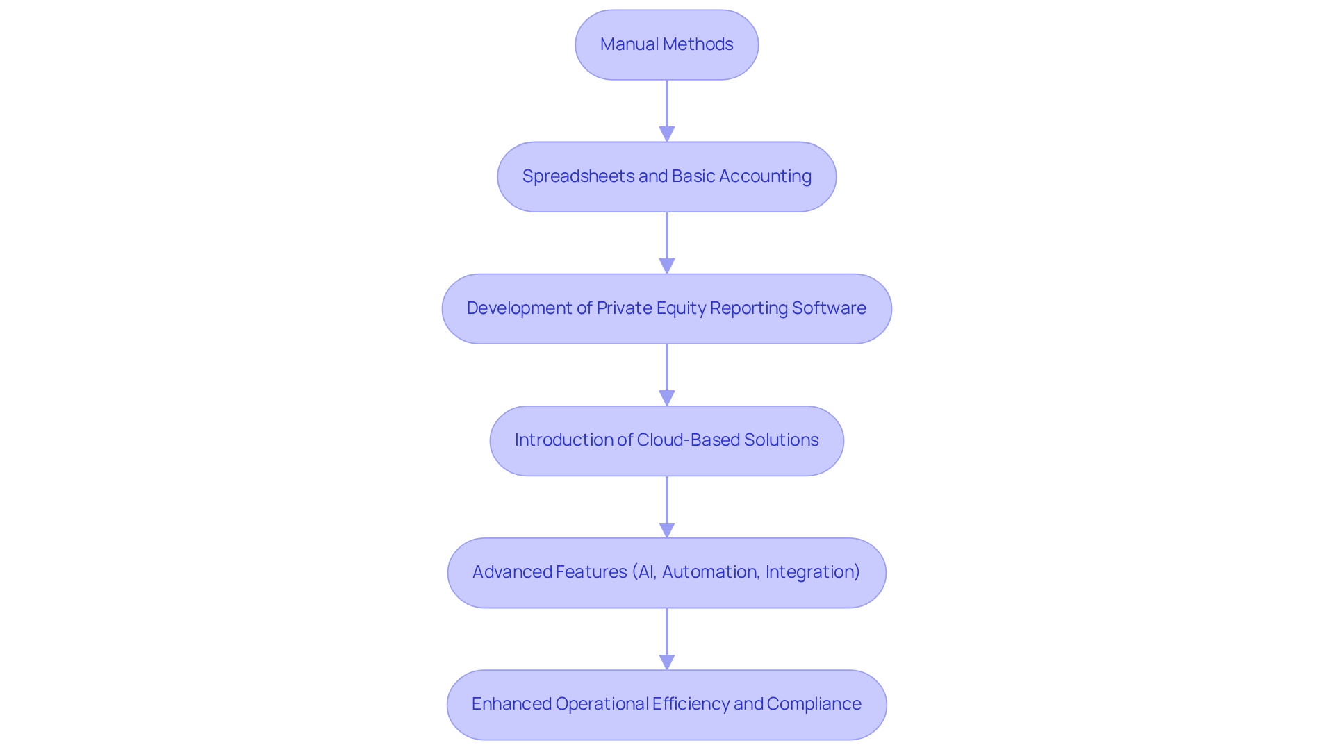 This flowchart shows how private equity reporting software has evolved over time. Each box represents a key stage in the development process, with arrows indicating how one stage leads to the next. Starting from manual methods, you can see how the industry has advanced to today's sophisticated solutions. This flowchart shows how private equity reporting software has evolved over time. Each box represents a key stage in the development process, with arrows indicating how one stage leads to the next. Starting from manual methods, you can see how the industry has advanced to today's sophisticated solutions.