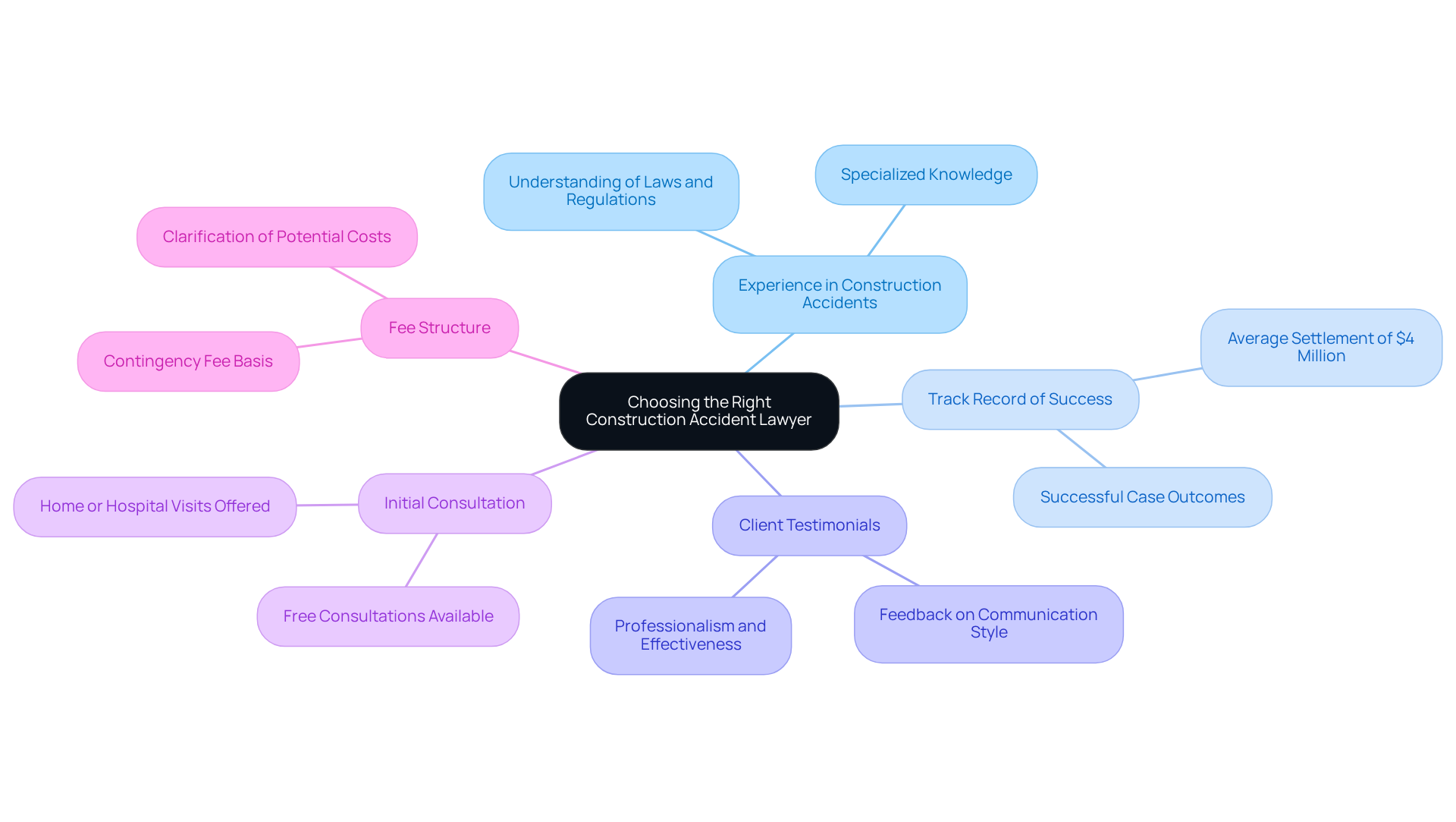Start at the center with the main topic, then follow the branches to explore each important factor. Each branch represents a key consideration, and the sub-branches provide more details to help you understand what to look for in a lawyer. Start at the center with the main topic, then follow the branches to explore each important factor. Each branch represents a key consideration, and the sub-branches provide more details to help you understand what to look for in a lawyer.
