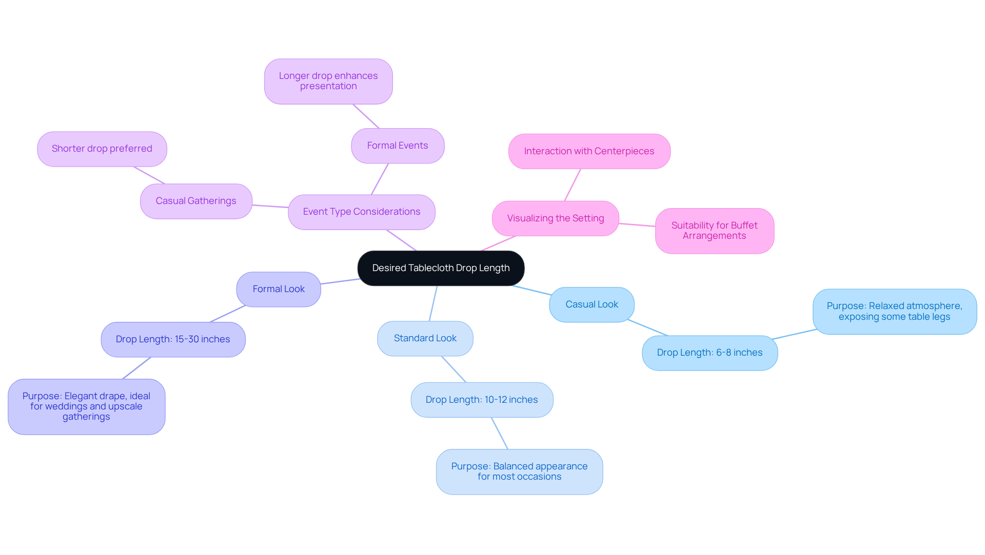 The center shows the main topic of drop lengths, with branches detailing different styles and considerations for choosing the right length for your event. The center shows the main topic of drop lengths, with branches detailing different styles and considerations for choosing the right length for your event.