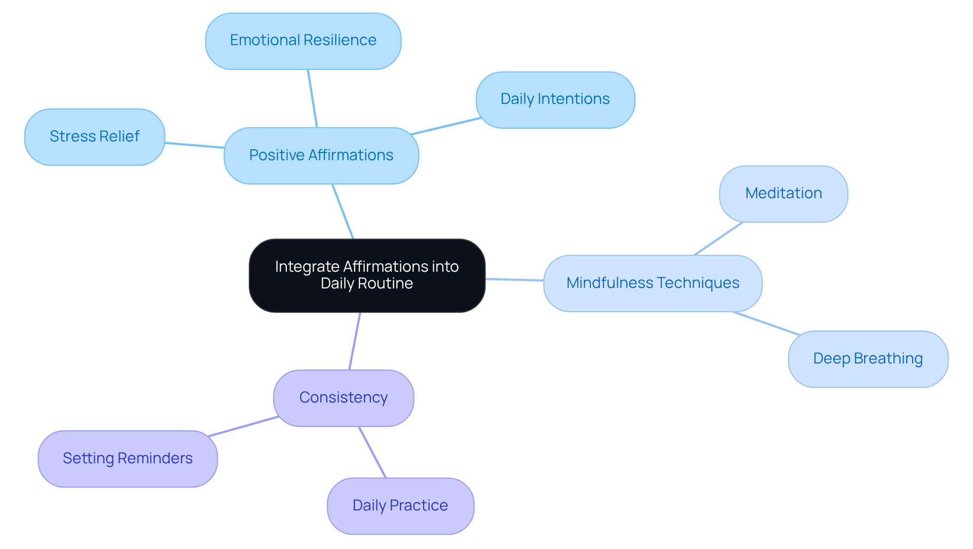 The center represents the main idea of using affirmations. Each branch shows related practices and benefits, helping you visualize how they all contribute to a positive mindset. The center represents the main idea of using affirmations. Each branch shows related practices and benefits, helping you visualize how they all contribute to a positive mindset.