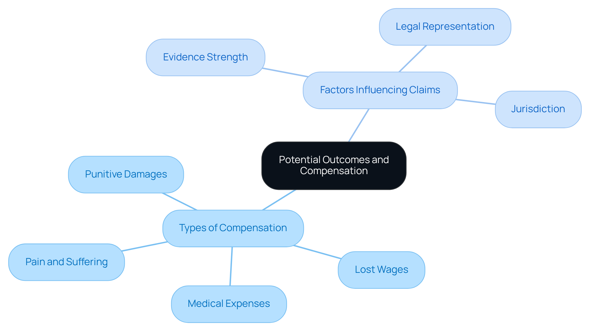 This mindmap helps you visualize the different types of compensation you might receive if injured by police and the factors that can affect your claim. Start at the center with the main topic, then follow the branches to see the specific types of compensation and what influences your case.