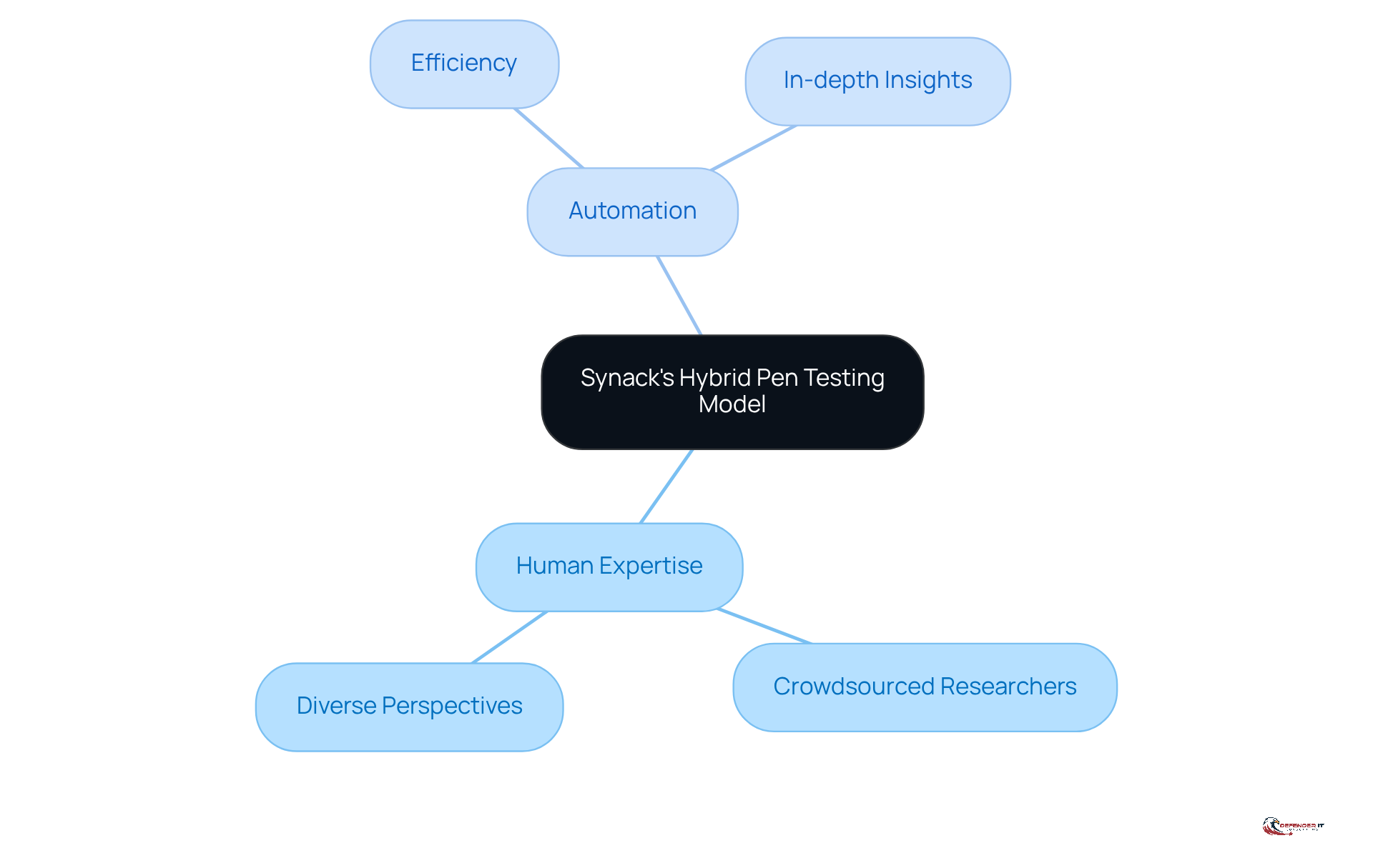 Start at the center with Synack's approach, then explore how human skills and automated tools work together. Each branch shows key aspects of their strategy and the growing importance of security assessments. Start at the center with Synack's approach, then explore how human skills and automated tools work together. Each branch shows key aspects of their strategy and the growing importance of security assessments.